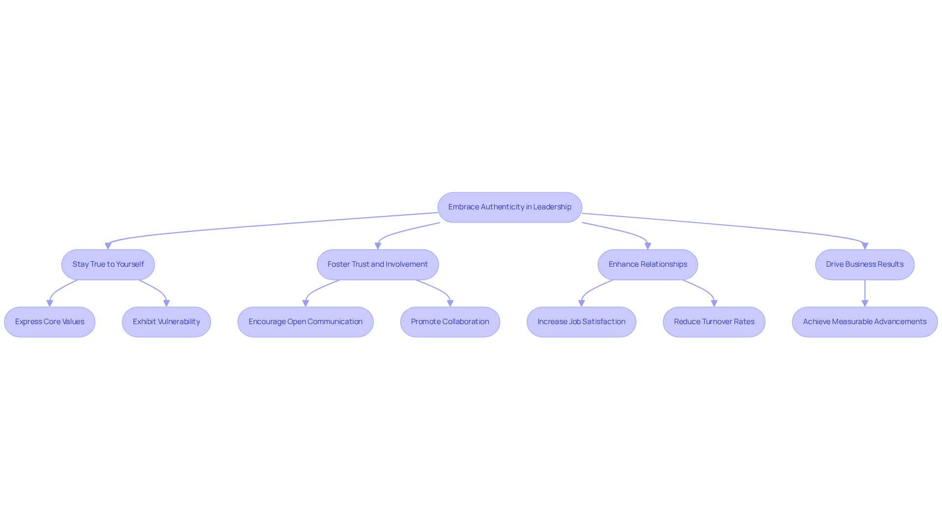 This flowchart illustrates the steps leaders can take to embrace authenticity. Start at the top with the main idea, then follow the arrows to see how each step leads to greater team engagement and improved business outcomes.