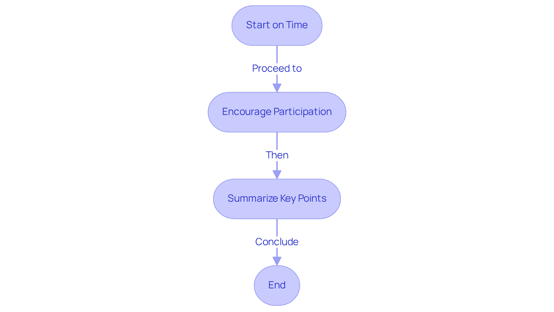 Each box represents a key step in the meeting process. Follow the arrows to see how to effectively conduct a meeting from start to finish. Each box represents a key step in the meeting process. Follow the arrows to see how to effectively conduct a meeting from start to finish.