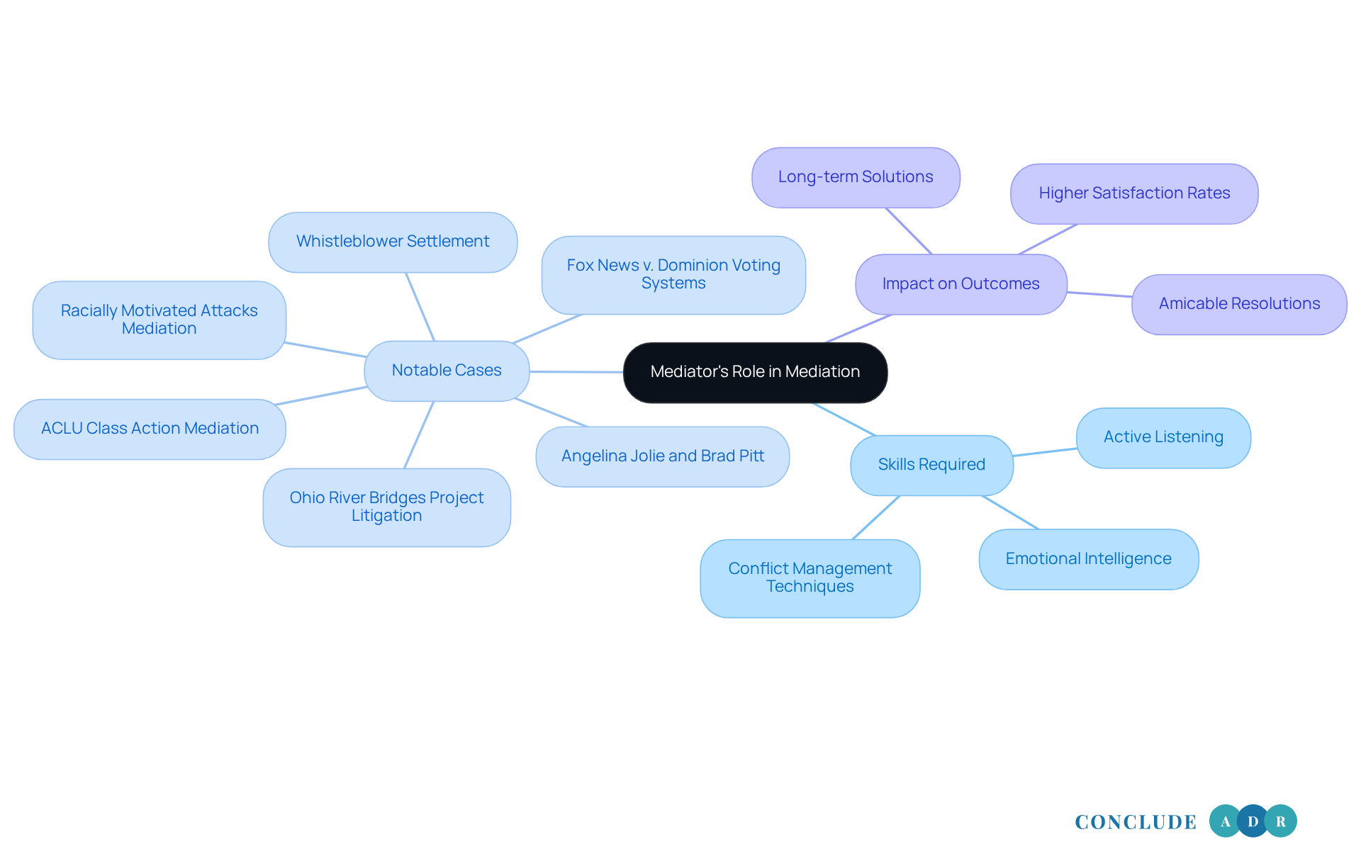 Start at the center with the mediator's role, then explore the branches to see the skills they need, notable cases that illustrate their impact, and how these elements lead to successful conflict resolution.