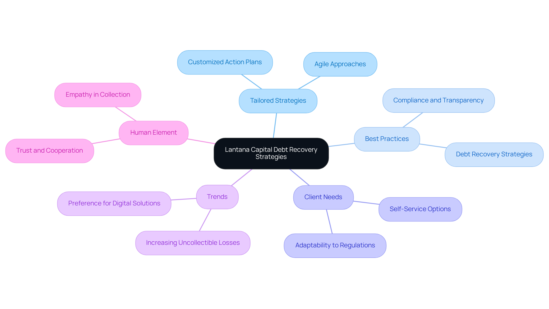 The central node represents Lantana Capital's focus on debt recovery. Each branch shows a key area of strategy, with further details in the sub-nodes, helping you understand how these strategies interconnect. The central node represents Lantana Capital's focus on debt recovery. Each branch shows a key area of strategy, with further details in the sub-nodes, helping you understand how these strategies interconnect.