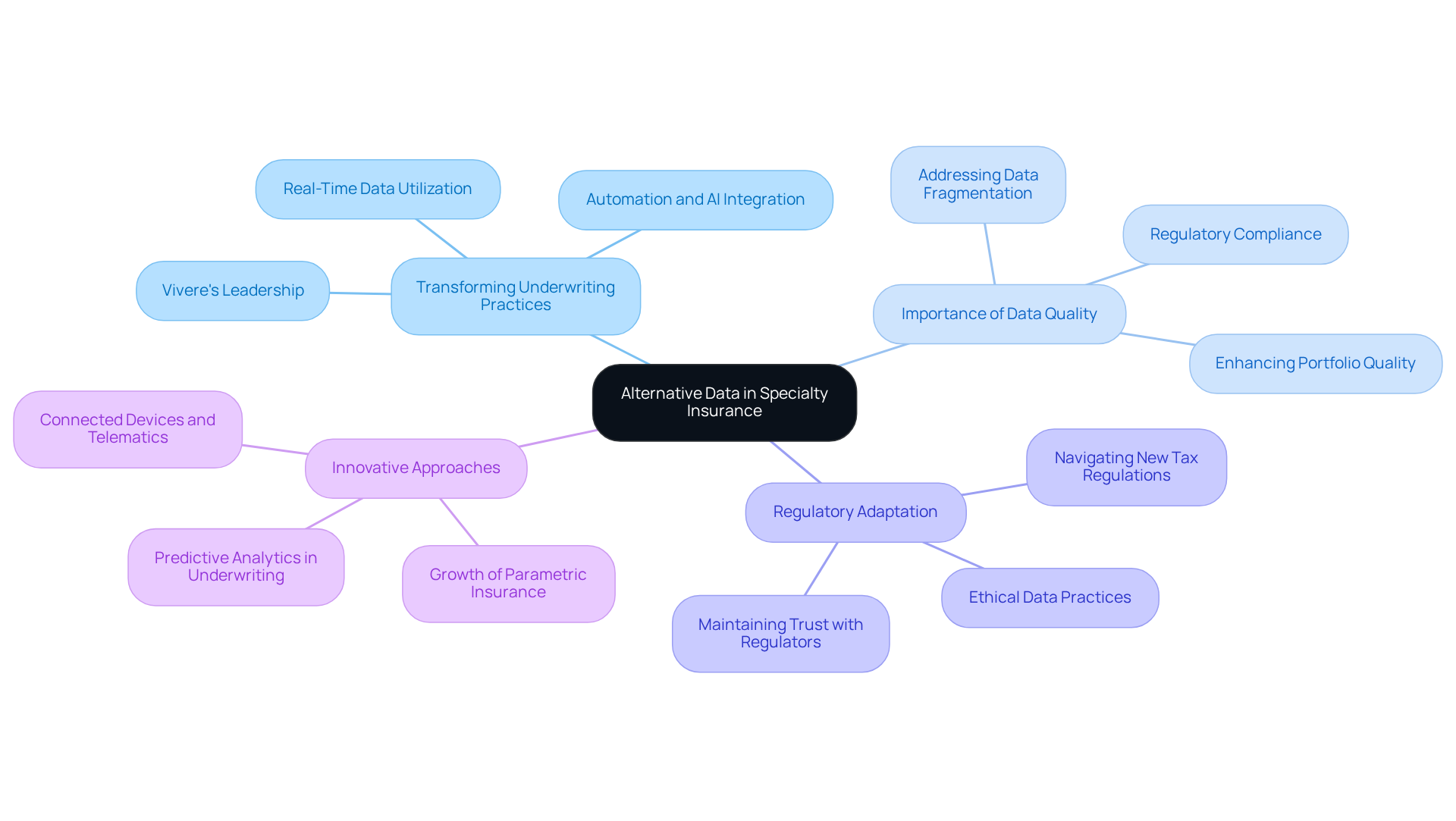 The central node represents the main topic, while the branches show key themes and insights. Each color-coded branch helps you see how different aspects of alternative data influence specialty insurance practices.