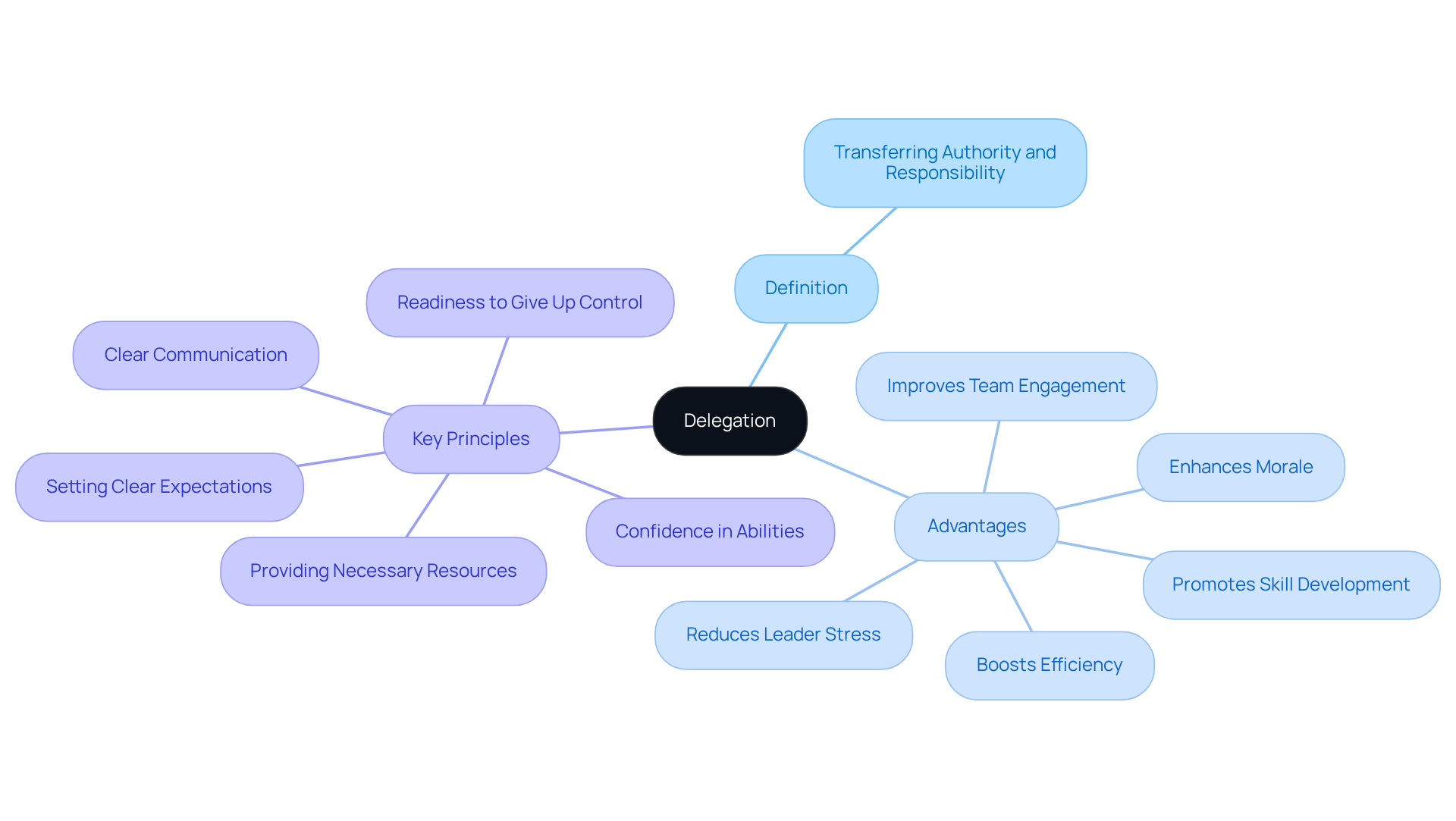 This mindmap starts with the central idea of delegation and branches out to show its definition, advantages, and key principles. Each branch represents a crucial aspect of delegation, helping you see how they all connect to improve leadership effectiveness.