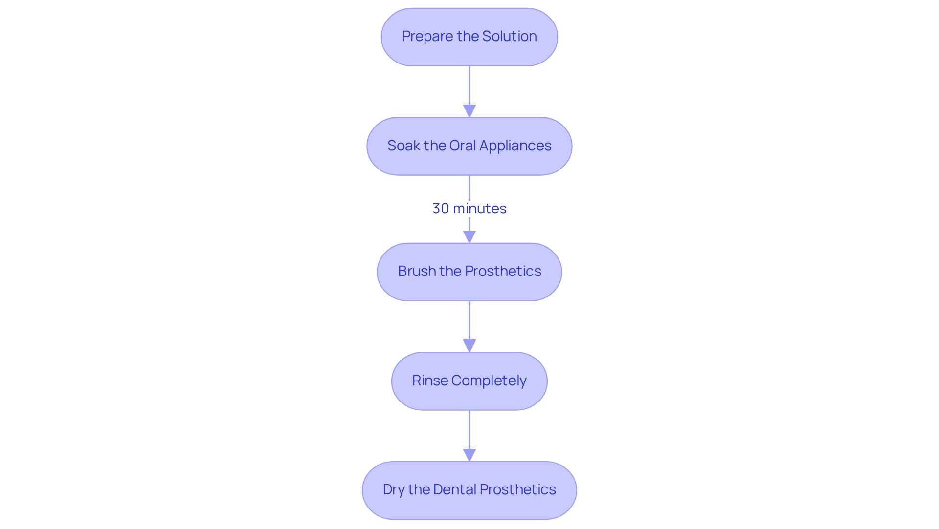 Each box represents a step in the cleaning process. Follow the arrows to see what to do next, ensuring your dentures are clean and well-maintained.