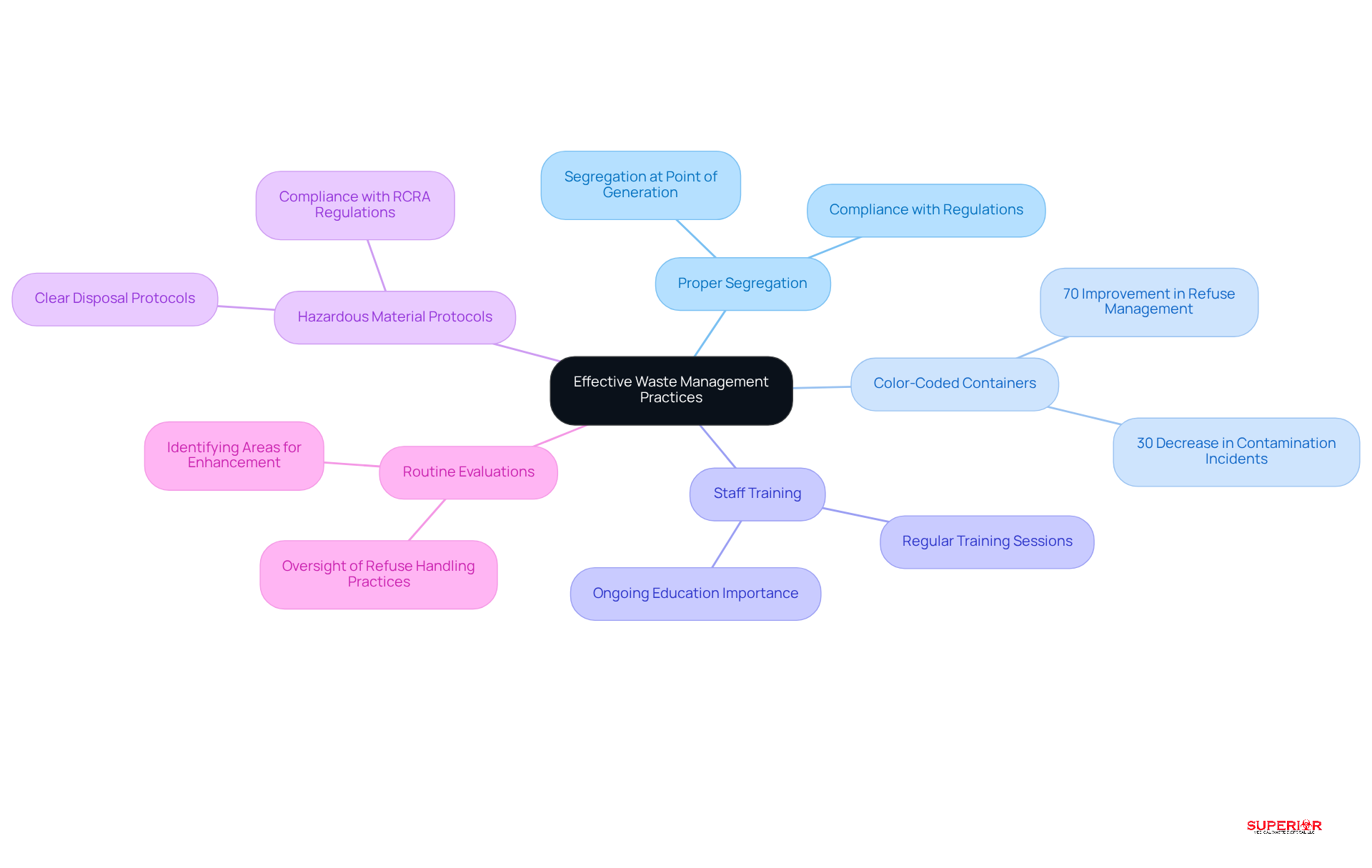 This mindmap starts with the main topic in the center and branches out into key strategies for waste management. Each branch represents a different strategy, and the sub-branches provide more details about actions and outcomes related to that strategy. The colors help differentiate between the strategies, making it easier to follow and understand. This mindmap starts with the main topic in the center and branches out into key strategies for waste management. Each branch represents a different strategy, and the sub-branches provide more details about actions and outcomes related to that strategy. The colors help differentiate between the strategies, making it easier to follow and understand.