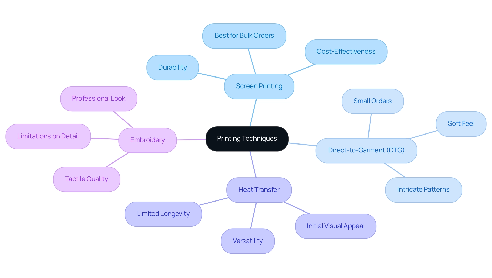 Each branch represents a printing technique with sub-branches detailing its features. Colors differentiate the techniques for easier navigation.