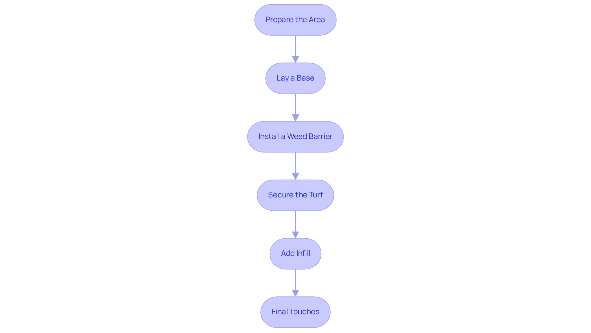 Each box represents a step in the installation process. Follow the arrows to see the order of actions needed to install artificial grass properly. Each box represents a step in the installation process. Follow the arrows to see the order of actions needed to install artificial grass properly.