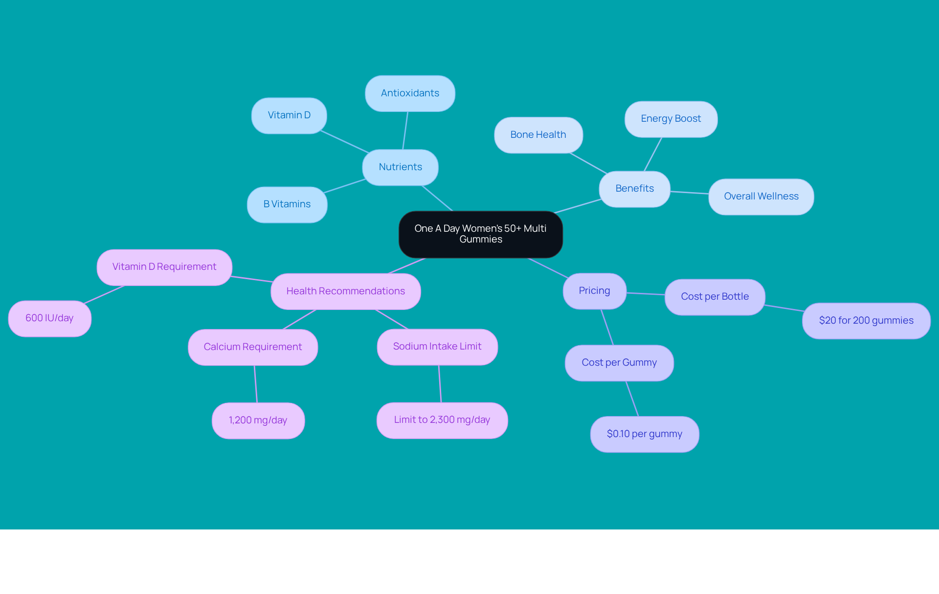 The central node represents the product, while the branches show its key features and benefits. Each color-coded branch helps you easily identify different aspects of the gummies, making it simple to understand how they support health. The central node represents the product, while the branches show its key features and benefits. Each color-coded branch helps you easily identify different aspects of the gummies, making it simple to understand how they support health.