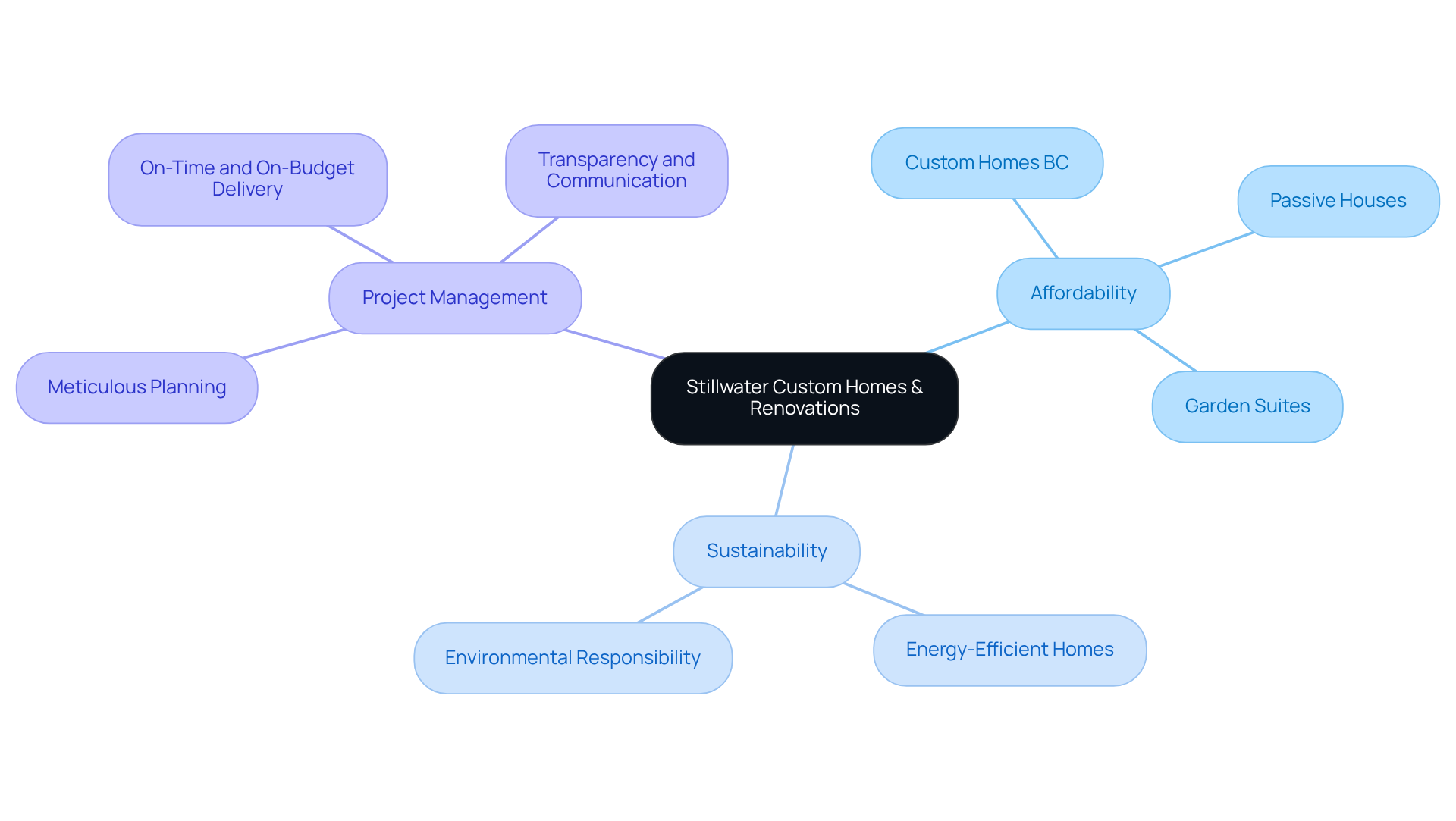 Start at the center with the company name, then explore the branches to see how they focus on affordability, sustainability, and effective project management.