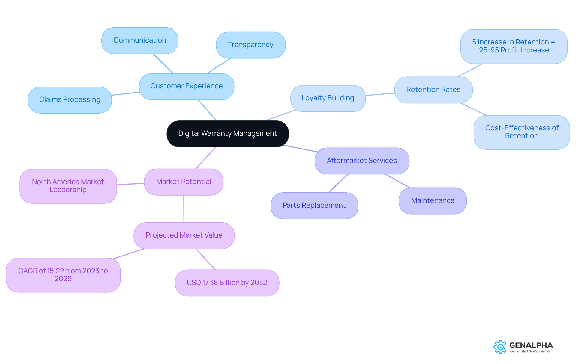 The center represents the main concept of digital warranty management. Each branch shows how it connects to customer experience, loyalty, and market trends. Follow the branches to explore how these elements work together to enhance business success.