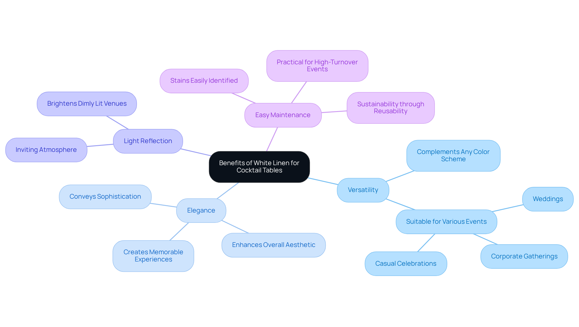 The central node represents the overall theme, while the branches show the specific benefits. Each color-coded branch highlights a different advantage, making it easy to follow and understand how white linen enhances event experiences.
