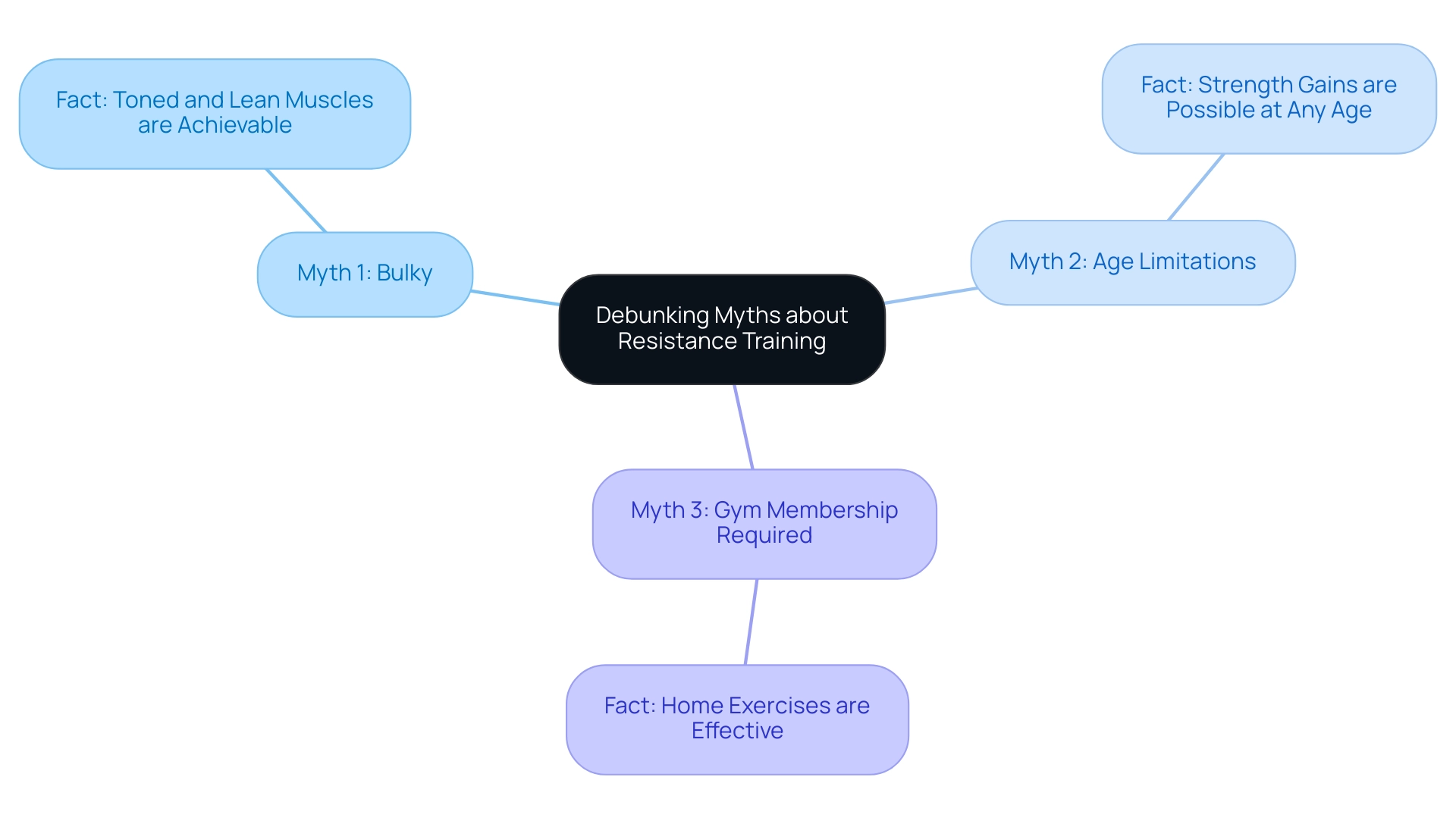 Each branch represents a myth about resistance training; the connected facts clarify and debunk these myths.