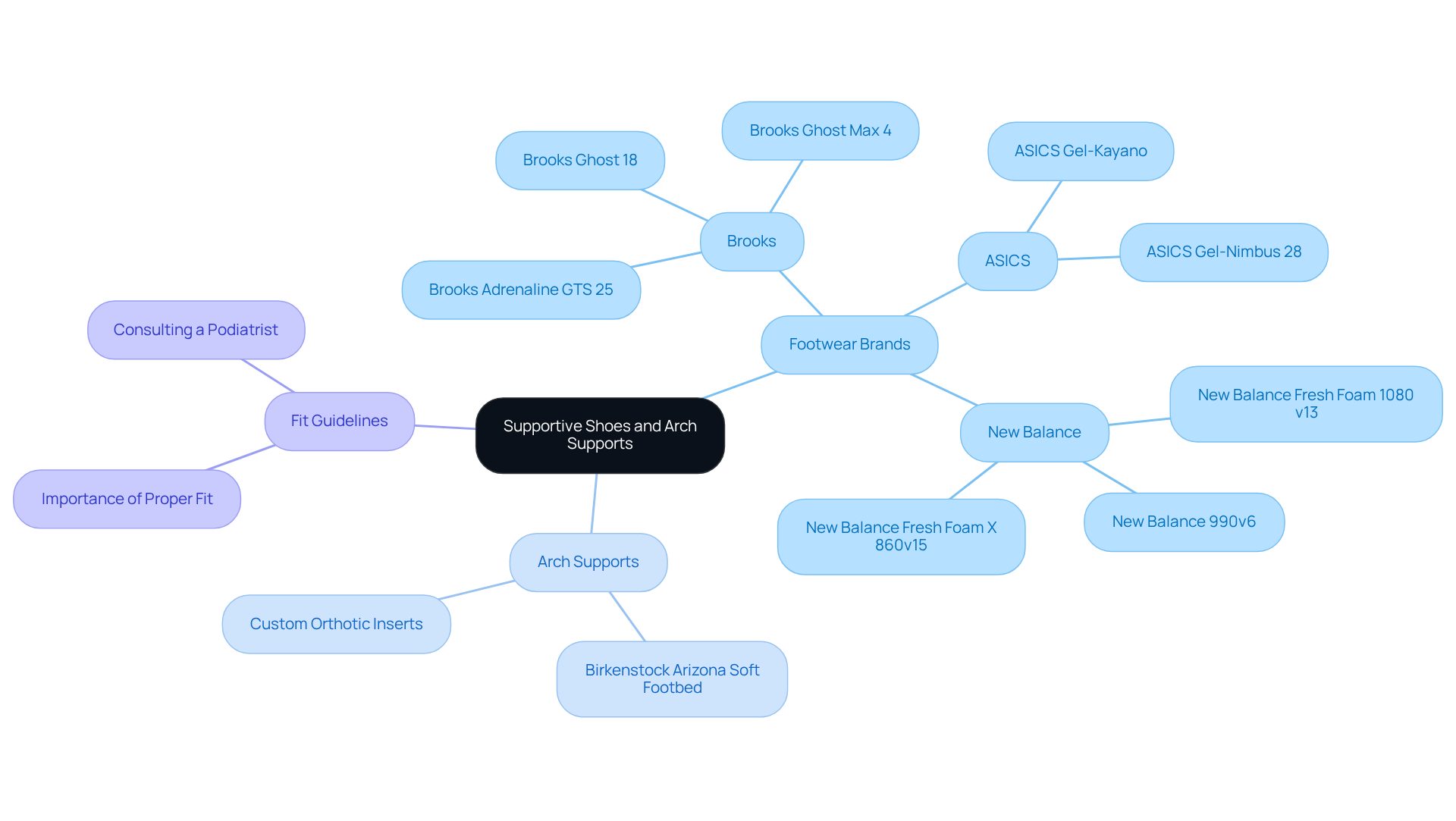 This mindmap starts with the main idea of supportive shoes and branches out into various related topics. Each branch represents a different aspect of choosing the right footwear, from brands and models to fit and arch supports. Follow the branches to explore how each element contributes to alleviating foot pain and enhancing comfort. This mindmap starts with the main idea of supportive shoes and branches out into various related topics. Each branch represents a different aspect of choosing the right footwear, from brands and models to fit and arch supports. Follow the branches to explore how each element contributes to alleviating foot pain and enhancing comfort.