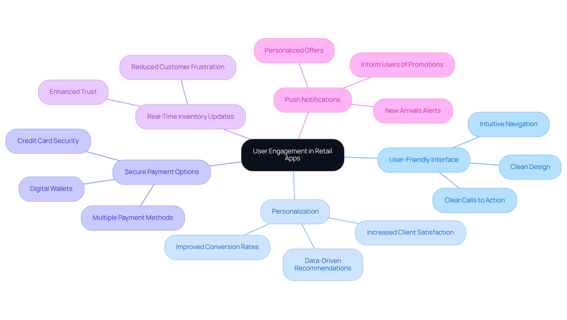 The central node represents the main goal of enhancing user engagement. Each branch shows a key feature that contributes to this goal, and the sub-branches provide additional insights or benefits related to each feature.