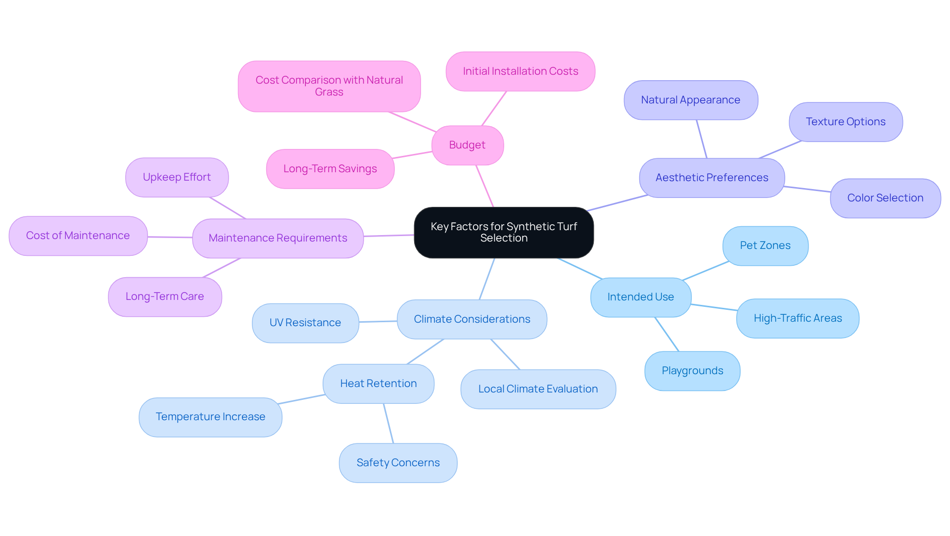 Start at the center with the main topic, then explore each branch to discover important considerations for choosing synthetic turf. Each branch represents a key factor, and the sub-branches provide more details to help you make an informed decision.