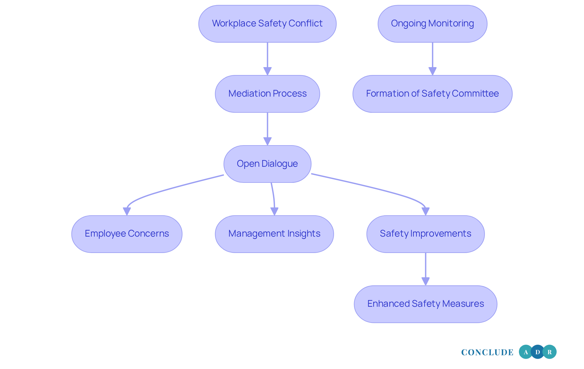 This flowchart shows the steps taken during mediation and their outcomes. Follow the arrows to see how the process leads to improved safety conditions and ongoing oversight.