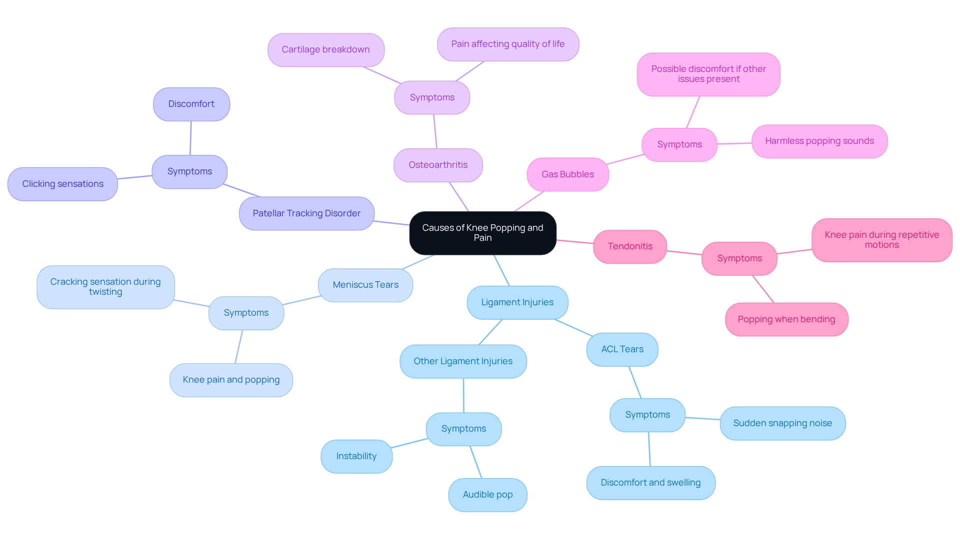 This mindmap starts with the main issue at the center and branches out to show different causes of knee popping and pain. Each branch represents a specific condition, and the sub-points provide additional details about symptoms or implications. Follow the branches to explore how each cause relates to the overall topic. This mindmap starts with the main issue at the center and branches out to show different causes of knee popping and pain. Each branch represents a specific condition, and the sub-points provide additional details about symptoms or implications. Follow the branches to explore how each cause relates to the overall topic.