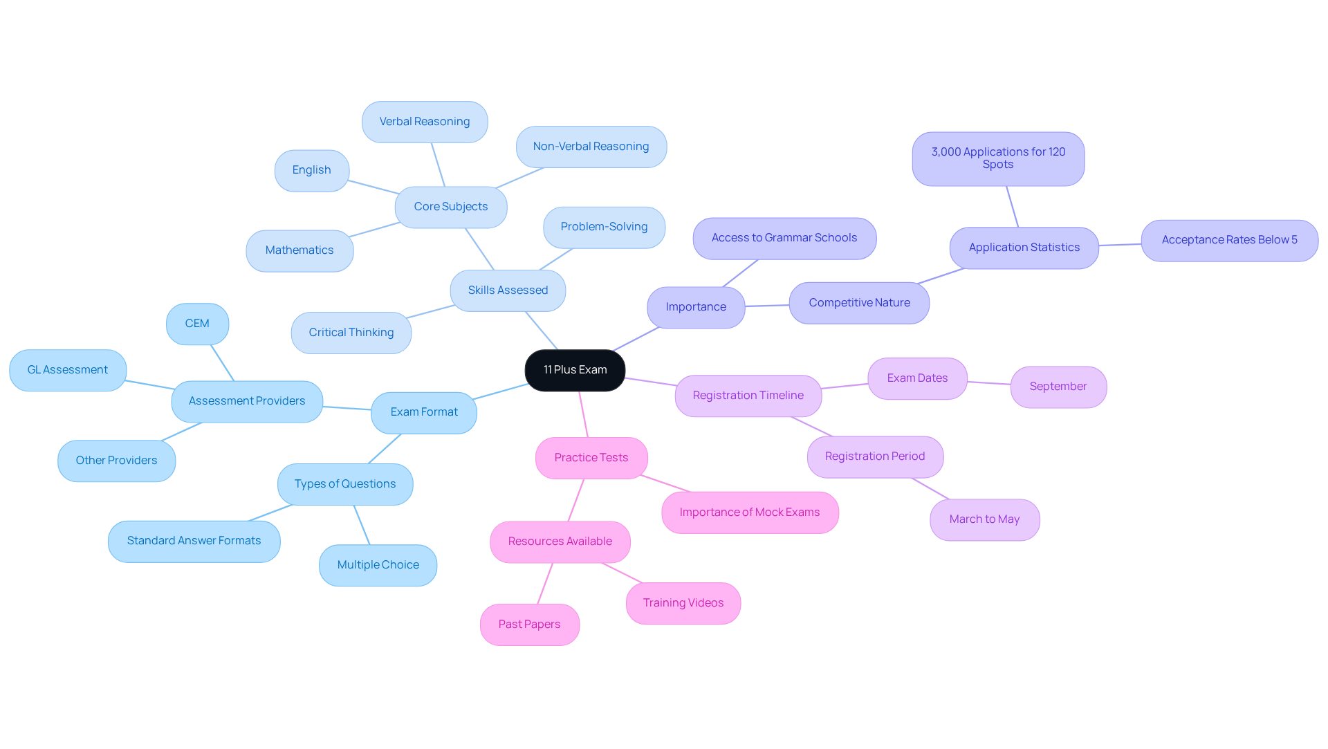 The central node represents the 11 Plus exam, while the branches show key areas to focus on. Each branch provides insights into what to expect and how to prepare, making it easier to grasp the overall picture.