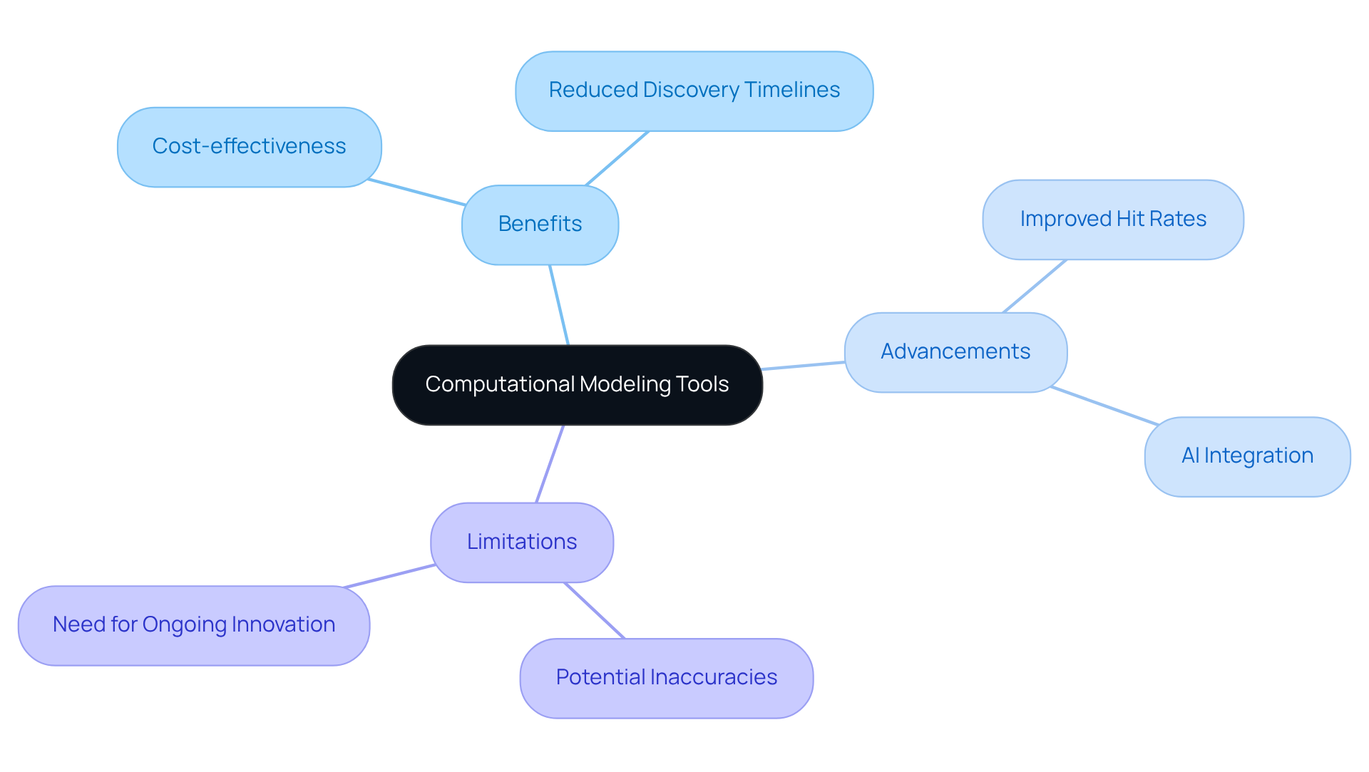 The central node represents the main topic, while branches show the benefits, advancements, and limitations of computational modeling tools. Each branch contains specific points that elaborate on these themes.