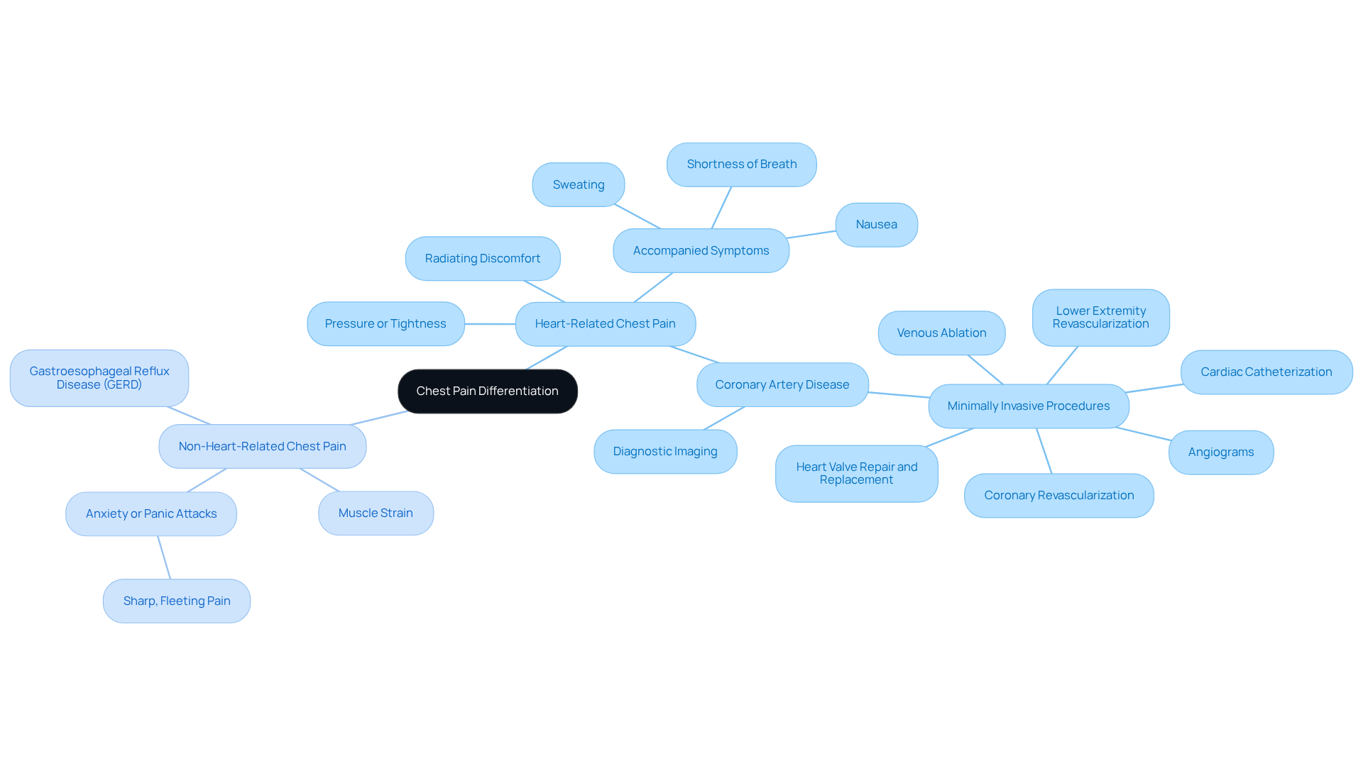 This mindmap helps you understand the different types of chest pain. Start at the center with 'Chest Pain Differentiation', then explore the branches to see the symptoms and conditions associated with heart-related and non-heart-related chest pain. Each branch leads to specific details, making it easier to identify what you might be experiencing.