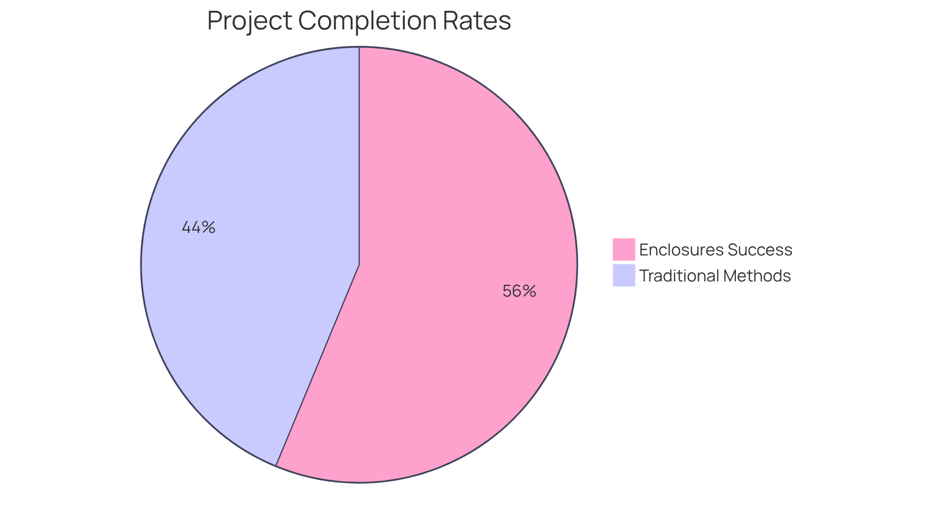 The green slice shows the success rate of projects using small trench boxes, while the red slice represents those relying on conventional techniques. A larger slice means a higher completion rate!