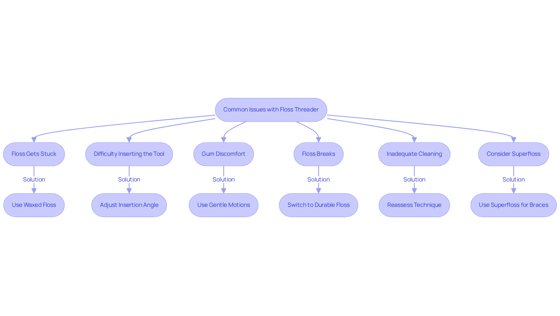 This flowchart helps you navigate common problems you might face while using a dental floss threader. Start at the top and follow the arrows to find solutions for each issue. Each box represents a challenge, and the arrows lead you to tips that can help you overcome them. This flowchart helps you navigate common problems you might face while using a dental floss threader. Start at the top and follow the arrows to find solutions for each issue. Each box represents a challenge, and the arrows lead you to tips that can help you overcome them.