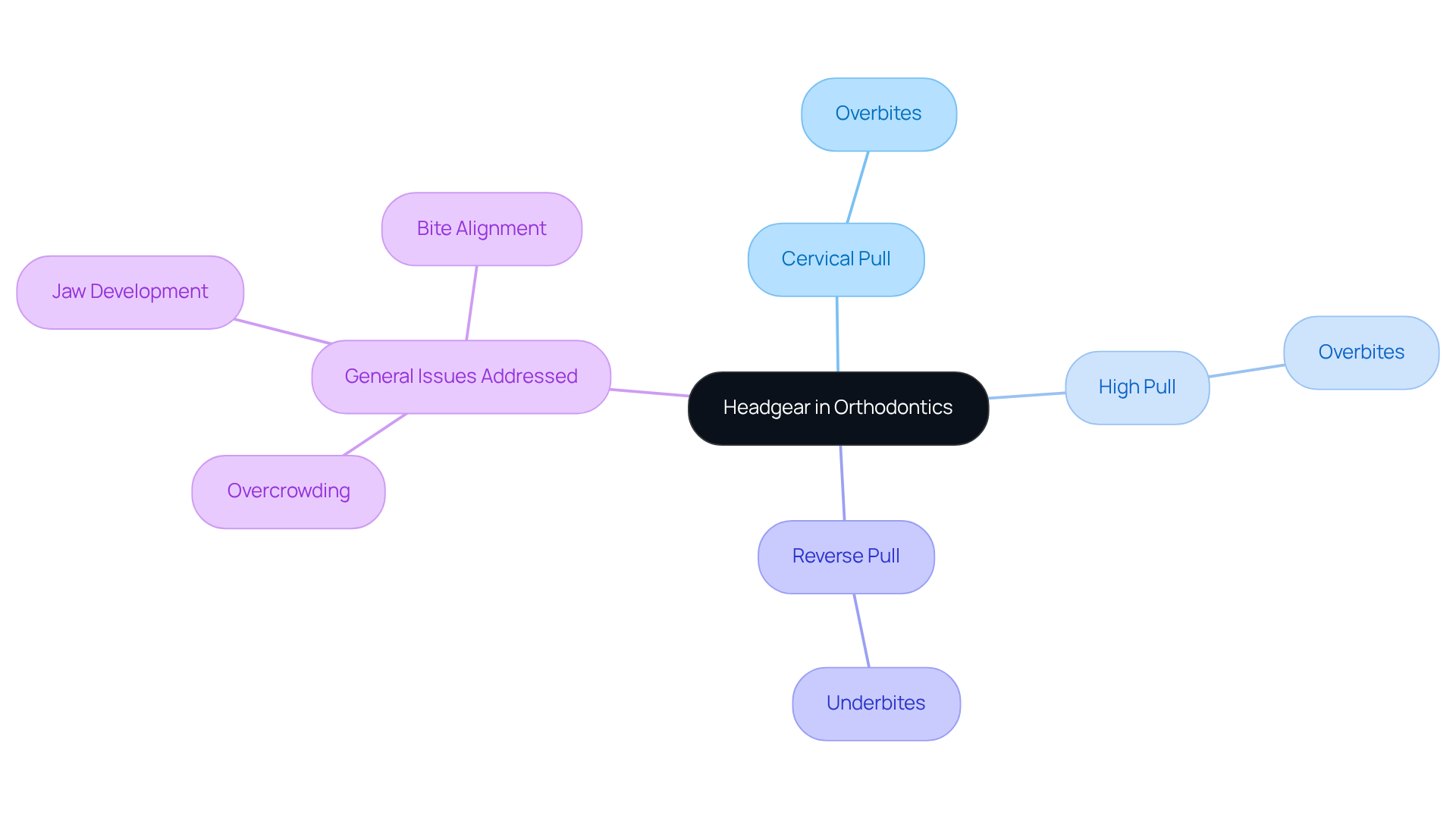 Start at the center with the main topic of headgear, then follow the branches to explore different types and the specific bite problems they help correct. Each color represents a different type of headgear, making it easy to differentiate between them.