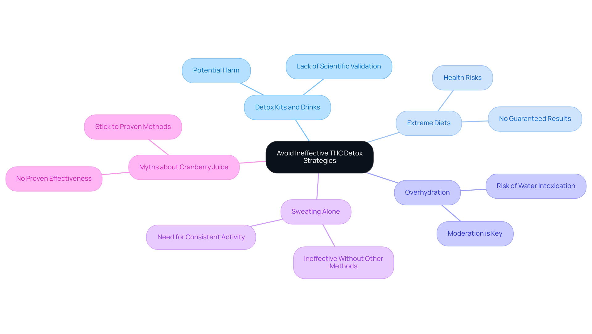 The center highlights the main topic of ineffective detox strategies, with branches showing specific methods to avoid. Each branch gives a quick reason why that method may not work, making it easy to understand what to steer clear of.