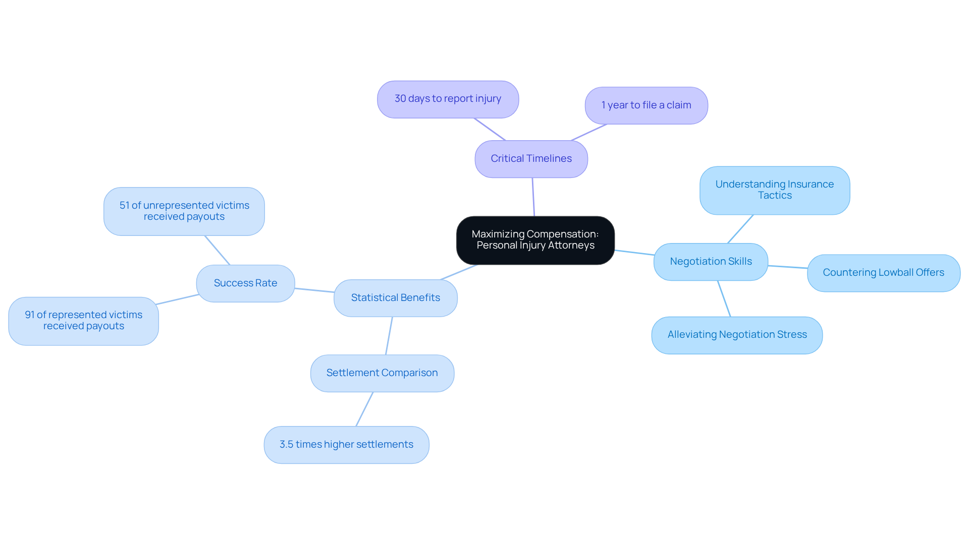 The center shows the overall topic, with branches representing the negotiation skills of attorneys, the benefits of hiring them backed by statistics, and essential timelines for claims.