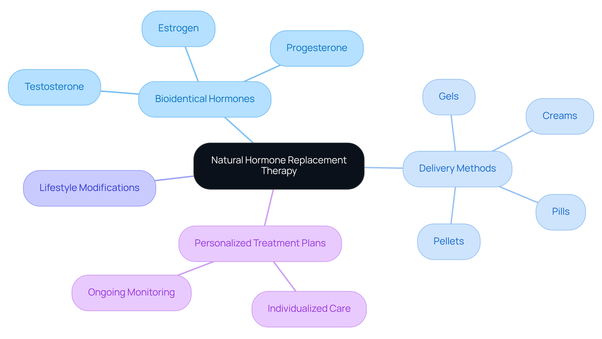 The central node represents the main topic of natural hormone replacement therapy. Each branch shows a key characteristic or component, helping you understand how they relate to the overall approach. Follow the branches to explore specific hormones, delivery methods, and the importance of personalized care.