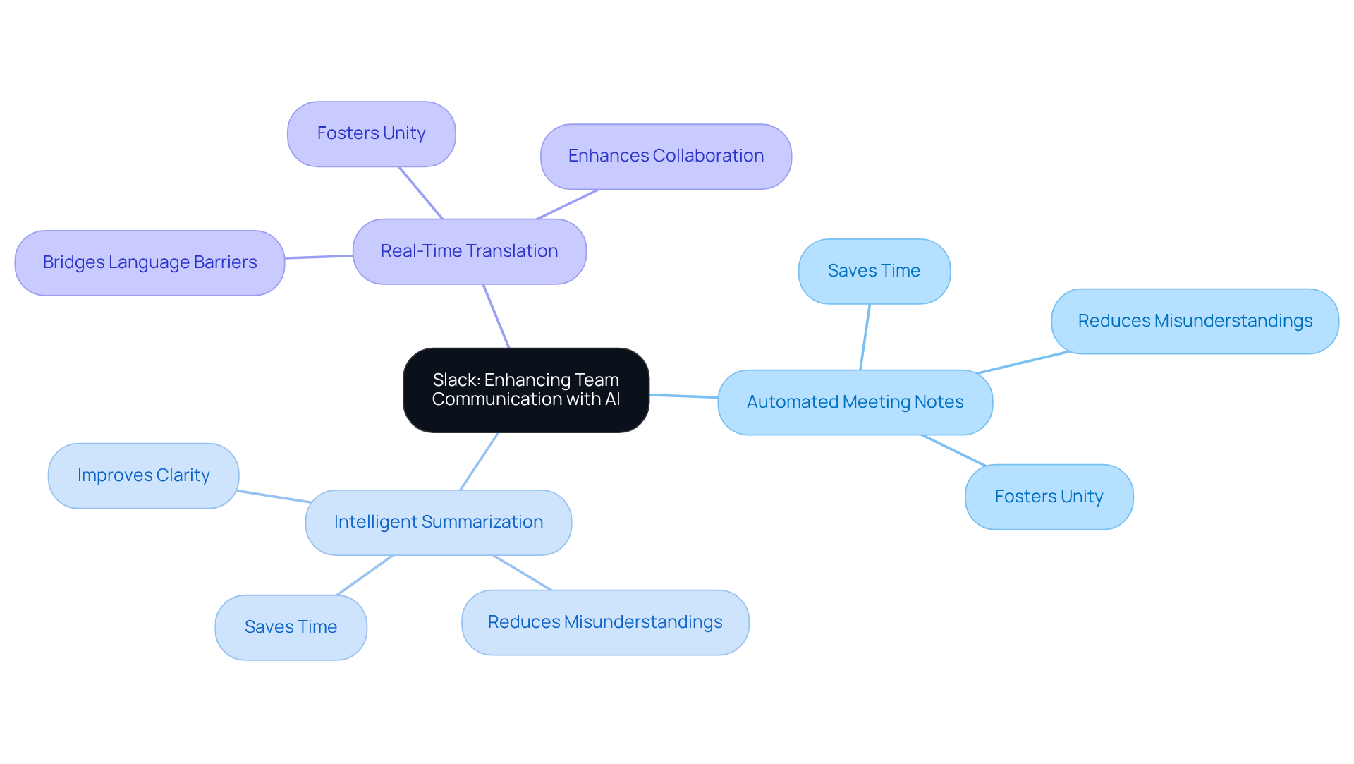 The central node represents Slack's overall goal of improving communication. Each branch shows a specific AI feature, and the sub-branches explain how these features benefit team collaboration.