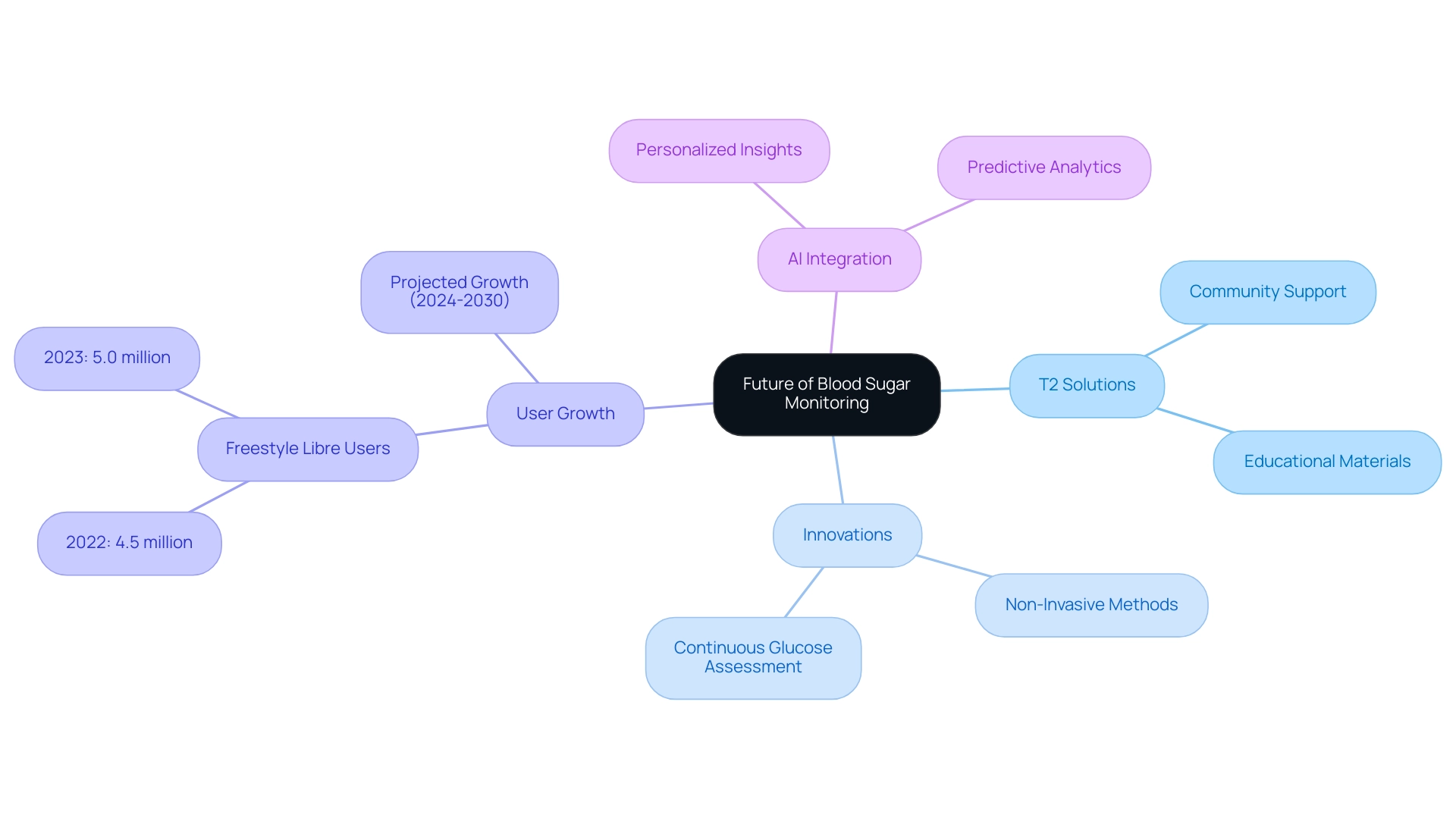 Each branch represents a key aspect of blood sugar monitoring innovations, with colors indicating different categories like organization, technology, growth, and AI.