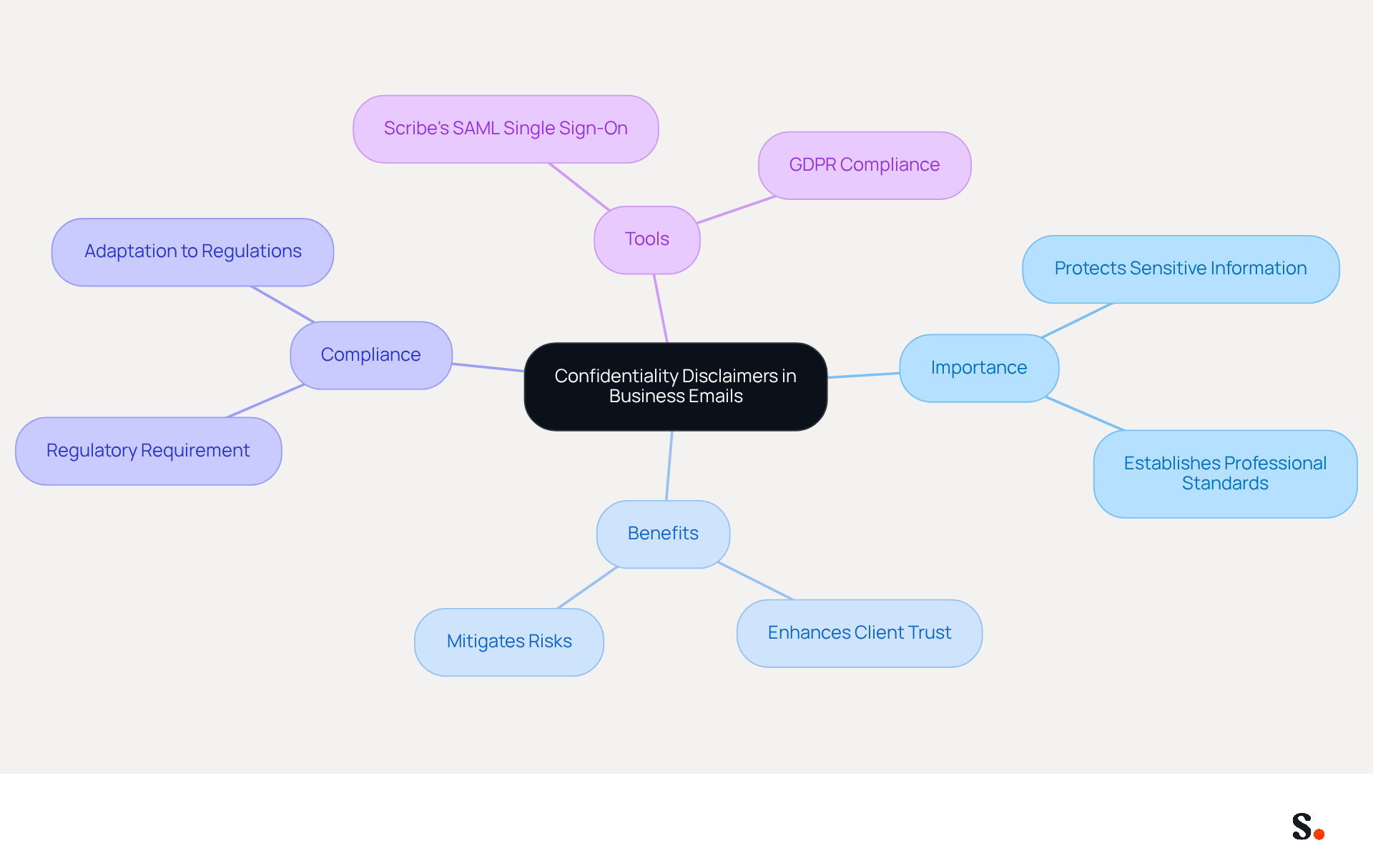 This mindmap starts with the main idea of confidentiality disclaimers and branches out into important themes. Each branch represents a key aspect of why these disclaimers matter in business communications, helping you see how they connect and support the overall goal of protecting sensitive information.