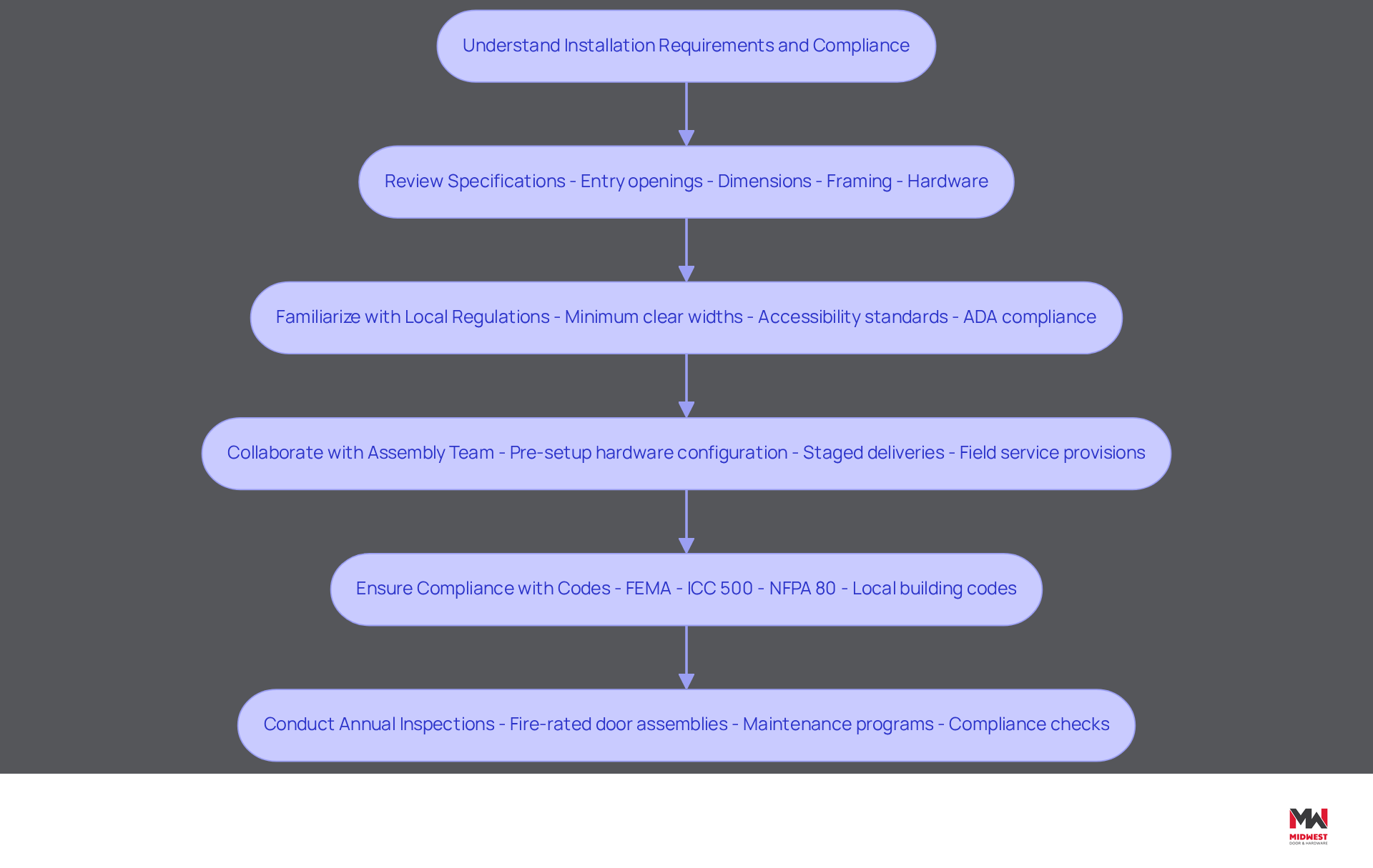 This flowchart outlines the steps contractors should follow to ensure proper installation and compliance. Start at the top and follow the arrows to see how each step leads to the next, ensuring a successful project outcome.