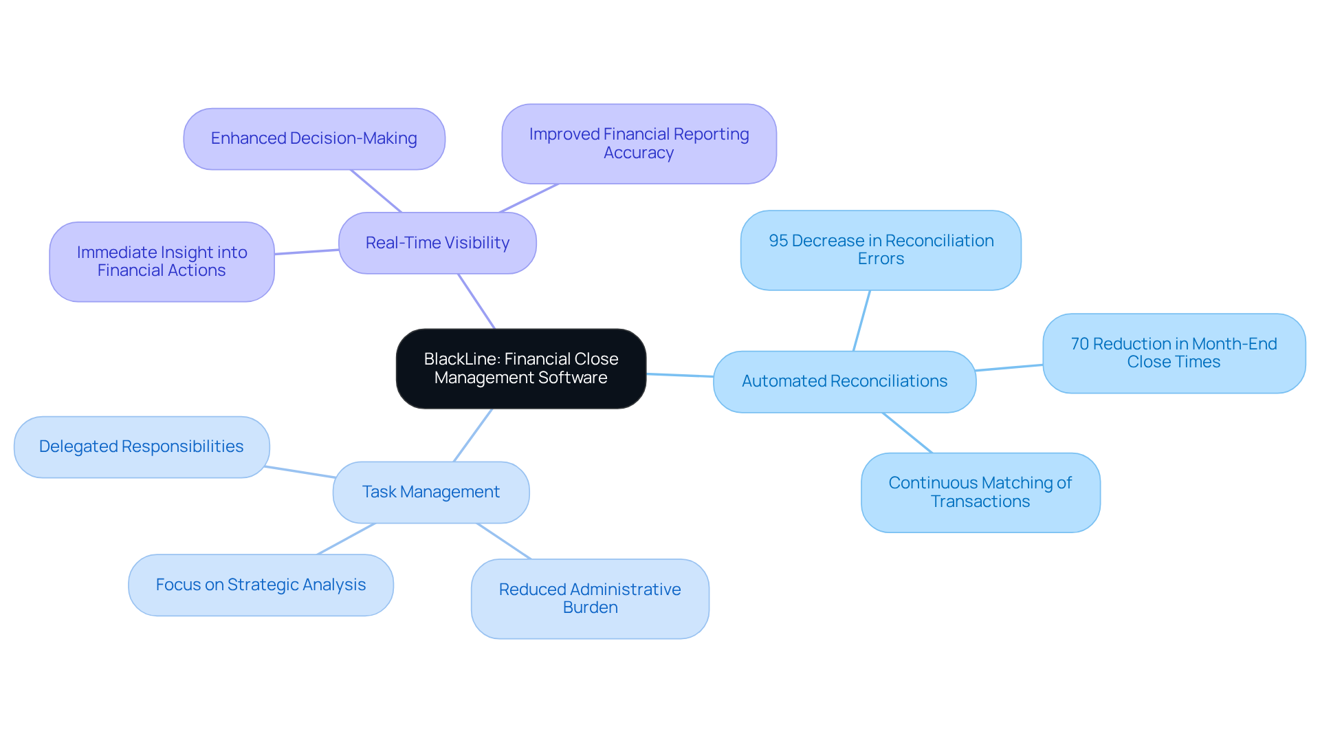 The central node represents BlackLine, while the branches show its key features and the benefits they provide. Each color-coded branch helps you quickly identify how each feature contributes to improving the financial closing process.