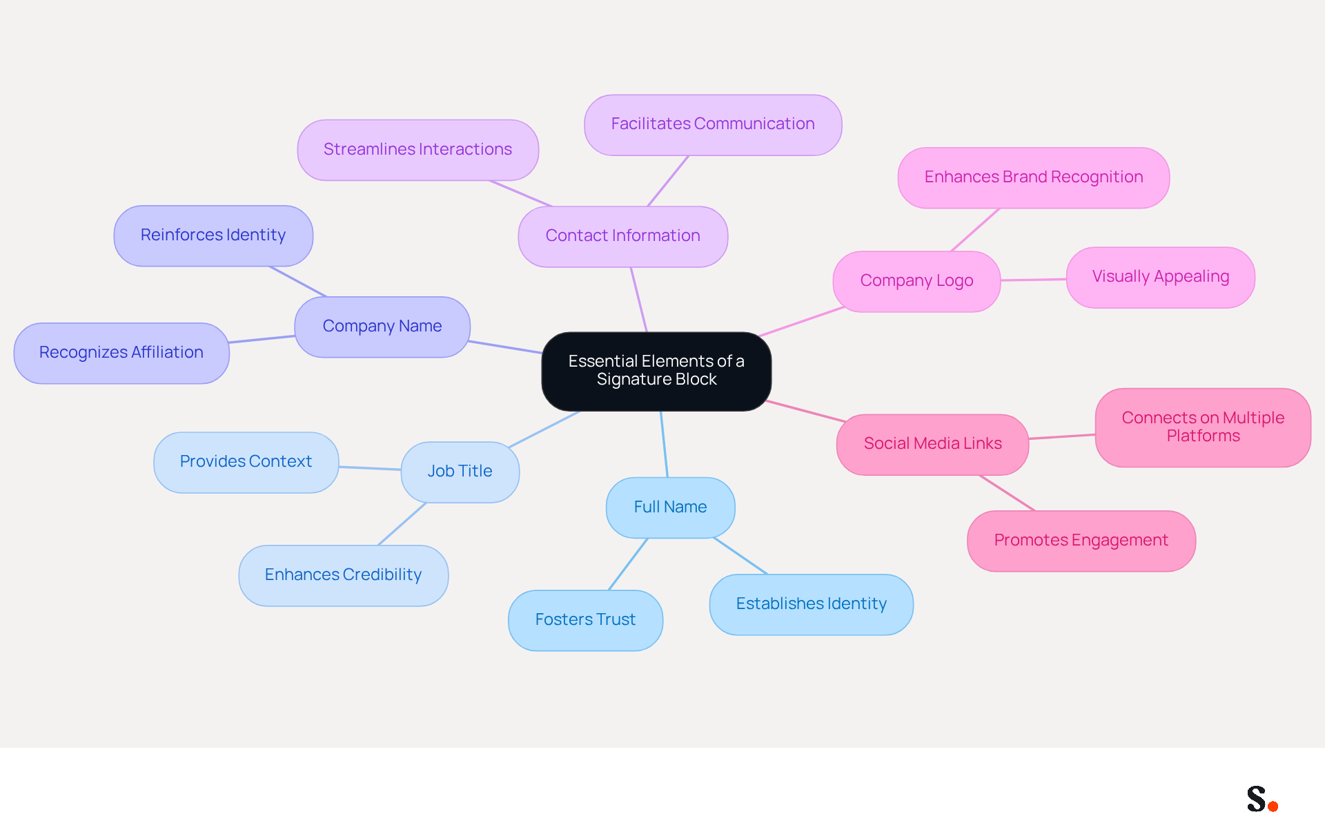 This mindmap shows the key components of a professional signature block. Each branch represents an essential element, and you can follow the branches to understand why each part is important for effective communication and branding. This mindmap shows the key components of a professional signature block. Each branch represents an essential element, and you can follow the branches to understand why each part is important for effective communication and branding.