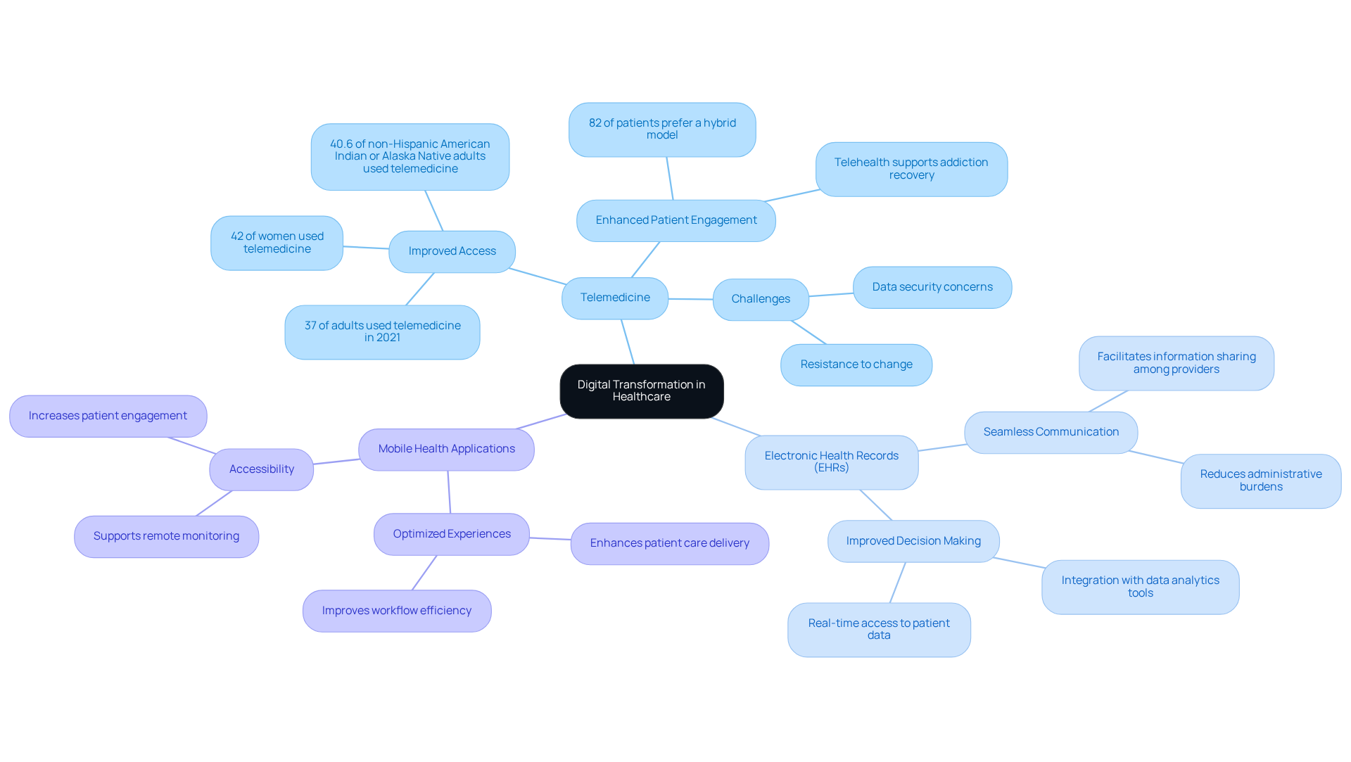 The central node represents the overall theme, while the branches show key technologies and their benefits. Each color-coded branch helps you easily identify the different areas of focus within digital transformation. The central node represents the overall theme, while the branches show key technologies and their benefits. Each color-coded branch helps you easily identify the different areas of focus within digital transformation.