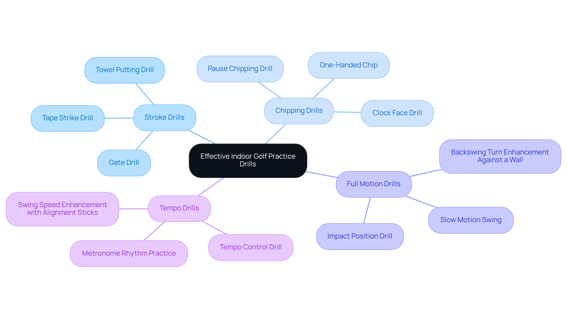 This mindmap starts with the main idea of practicing golf indoors and branches out into different types of drills. Each branch represents a category of drills, and the sub-branches show specific examples. Follow the branches to explore how each drill can help improve your golf skills. This mindmap starts with the main idea of practicing golf indoors and branches out into different types of drills. Each branch represents a category of drills, and the sub-branches show specific examples. Follow the branches to explore how each drill can help improve your golf skills.