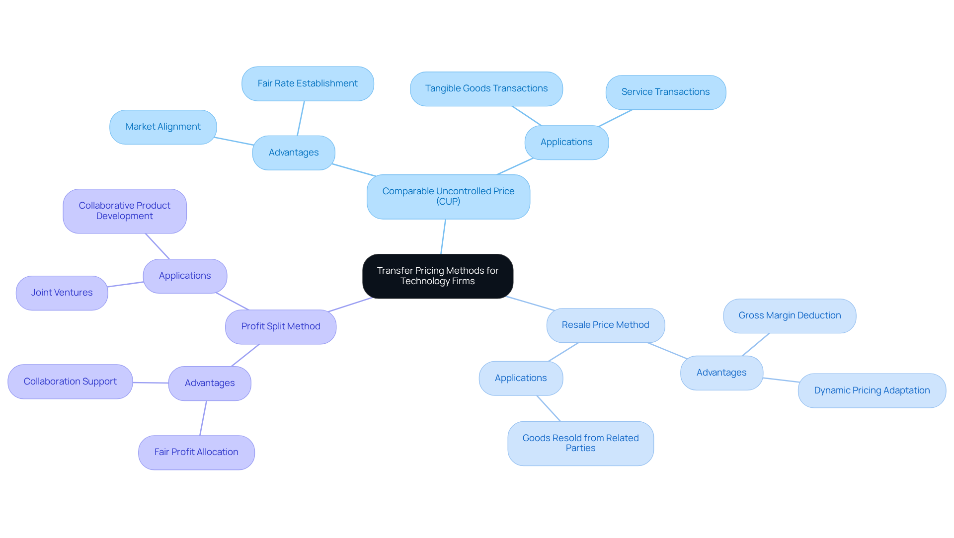 This mindmap starts with the main topic of transfer pricing methods and branches out into specific methods used by technology firms. Each branch explains a method and its benefits, helping you understand how they relate to the overall strategy for compliance and financial management.