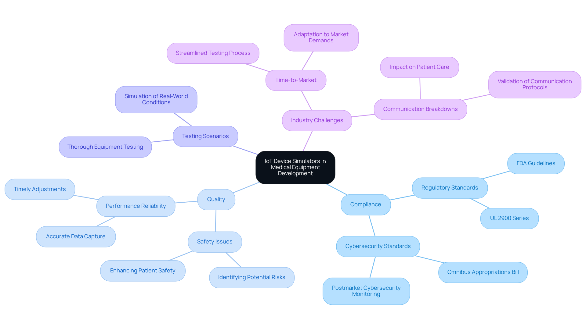 This mindmap starts with the main idea at the center and branches out to show how IoT device simulators improve compliance and quality in medical equipment. Each branch represents a key theme, and the sub-branches provide more details about specific benefits and applications. Follow the branches to see how everything connects! This mindmap starts with the main idea at the center and branches out to show how IoT device simulators improve compliance and quality in medical equipment. Each branch represents a key theme, and the sub-branches provide more details about specific benefits and applications. Follow the branches to see how everything connects!