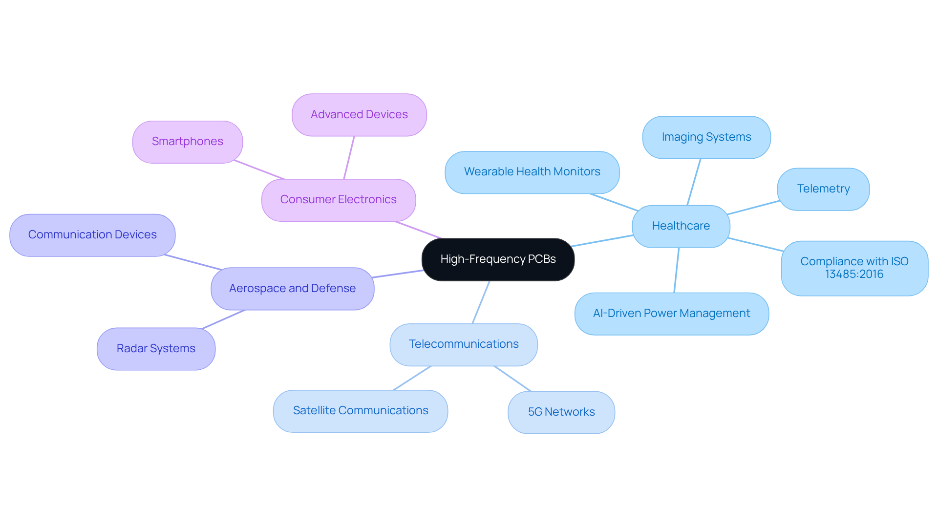 The central node represents high-frequency PCBs, while the branches show different industries and their specific applications. Each color-coded branch helps you quickly identify the sector and its related technologies. The central node represents high-frequency PCBs, while the branches show different industries and their specific applications. Each color-coded branch helps you quickly identify the sector and its related technologies.