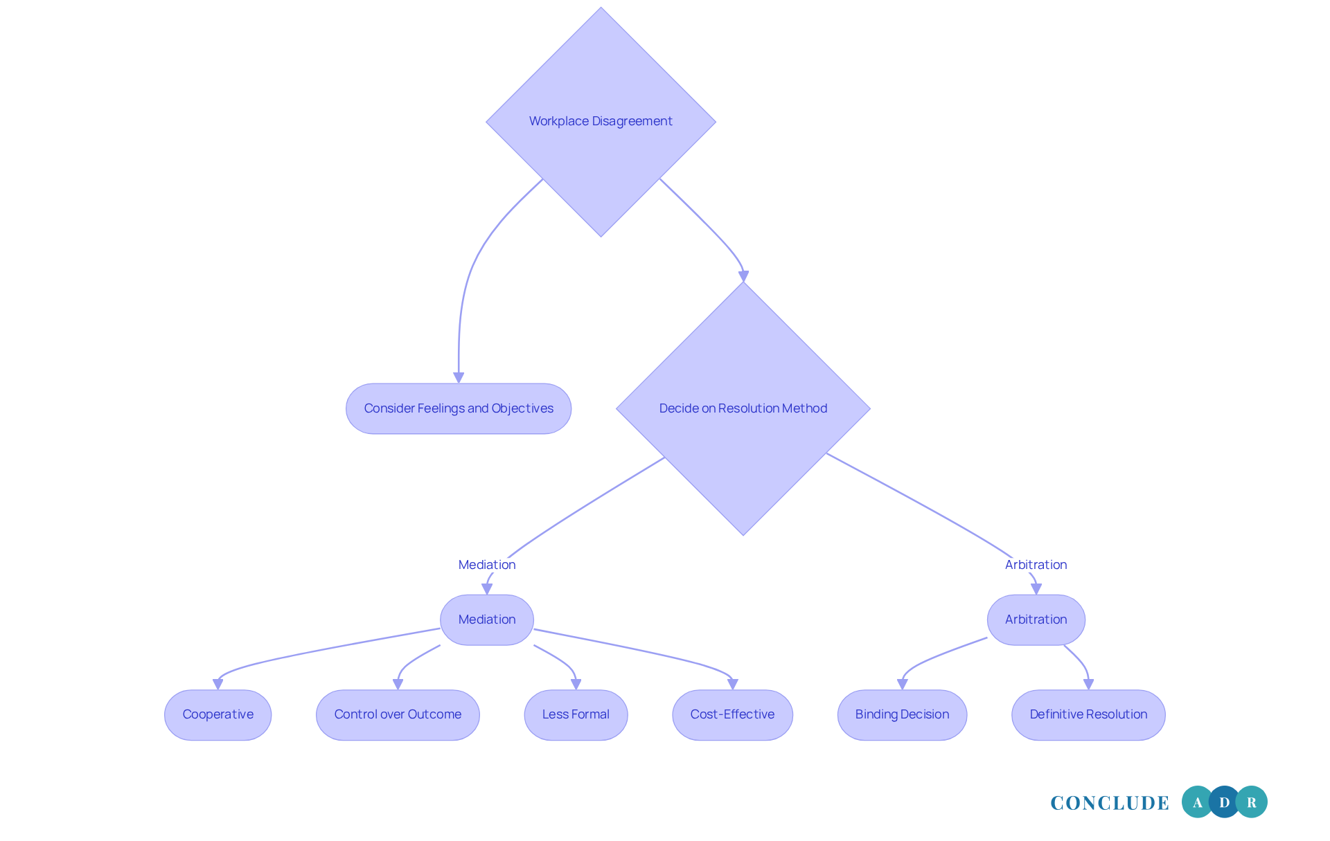 Follow the flow to see how to navigate a workplace disagreement. Each decision point helps you decide whether mediation or arbitration is the right choice based on your feelings and the situation. Follow the flow to see how to navigate a workplace disagreement. Each decision point helps you decide whether mediation or arbitration is the right choice based on your feelings and the situation.