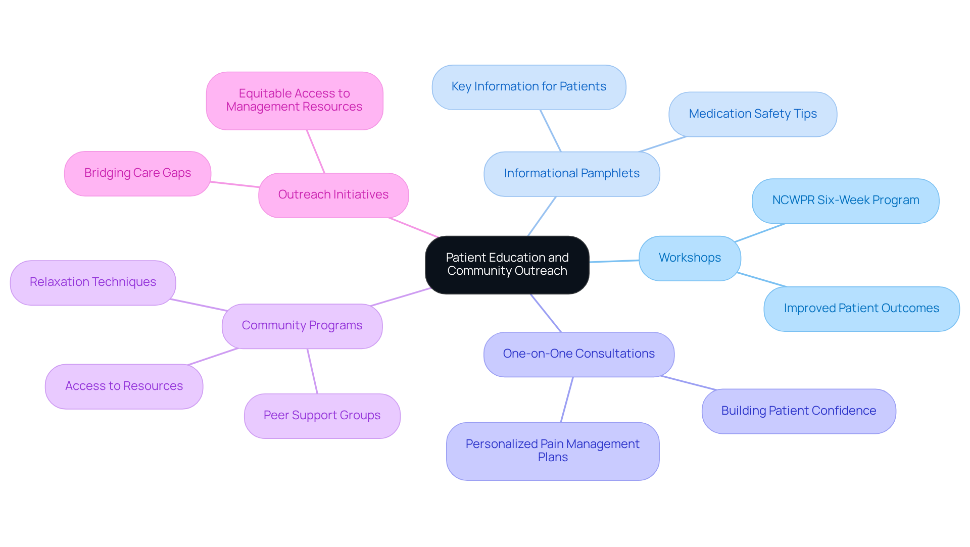 The central node represents the main focus on patient education, while the branches show different methods and their positive impacts on managing discomfort for seniors. Follow the branches to explore how each strategy contributes to better health outcomes. The central node represents the main focus on patient education, while the branches show different methods and their positive impacts on managing discomfort for seniors. Follow the branches to explore how each strategy contributes to better health outcomes.