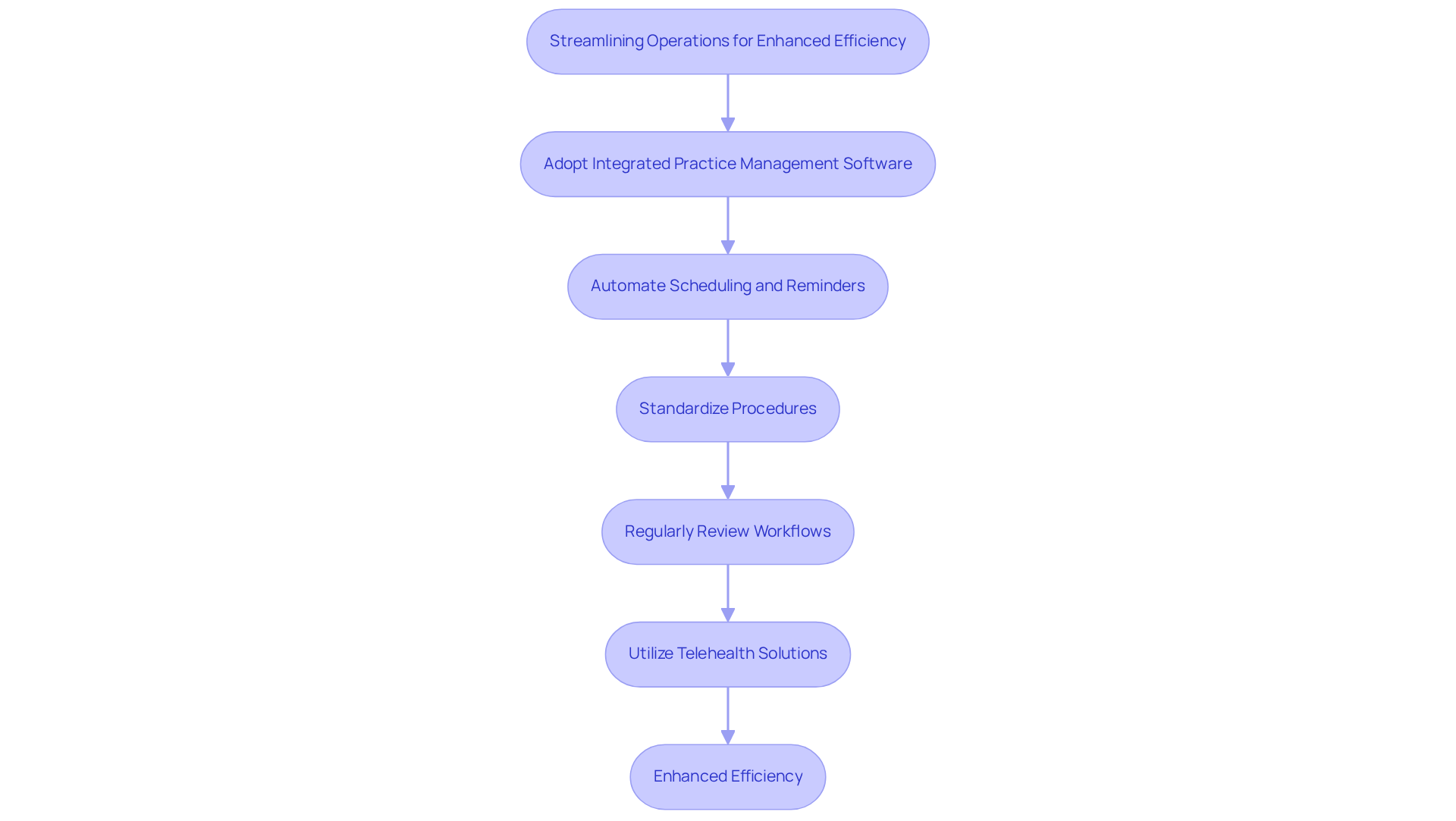 Each box represents a strategy to improve efficiency in mental health practices. Follow the arrows to see how these strategies connect and contribute to better operational management.