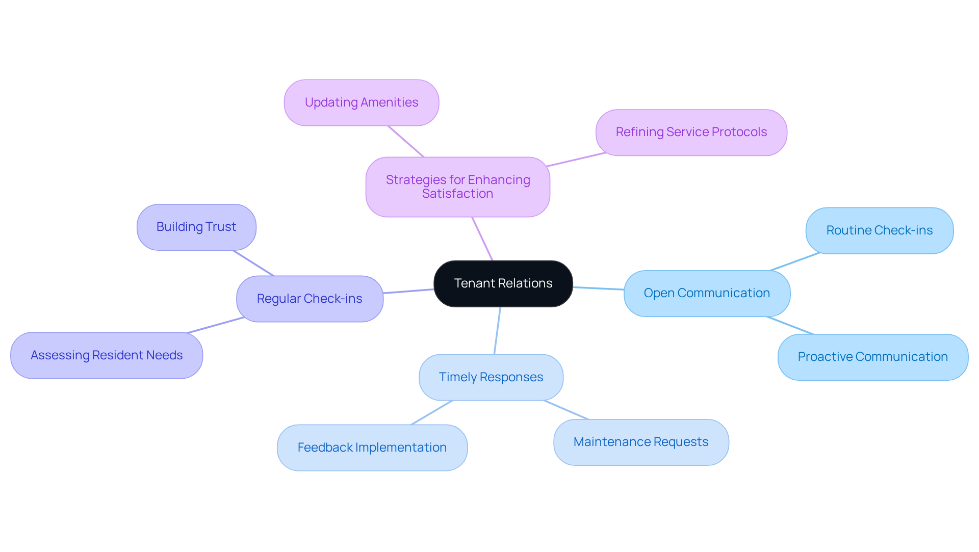The central node represents the importance of tenant relations. The branches show key areas of focus, while the sub-branches detail specific strategies to enhance resident satisfaction and trust. The central node represents the importance of tenant relations. The branches show key areas of focus, while the sub-branches detail specific strategies to enhance resident satisfaction and trust.