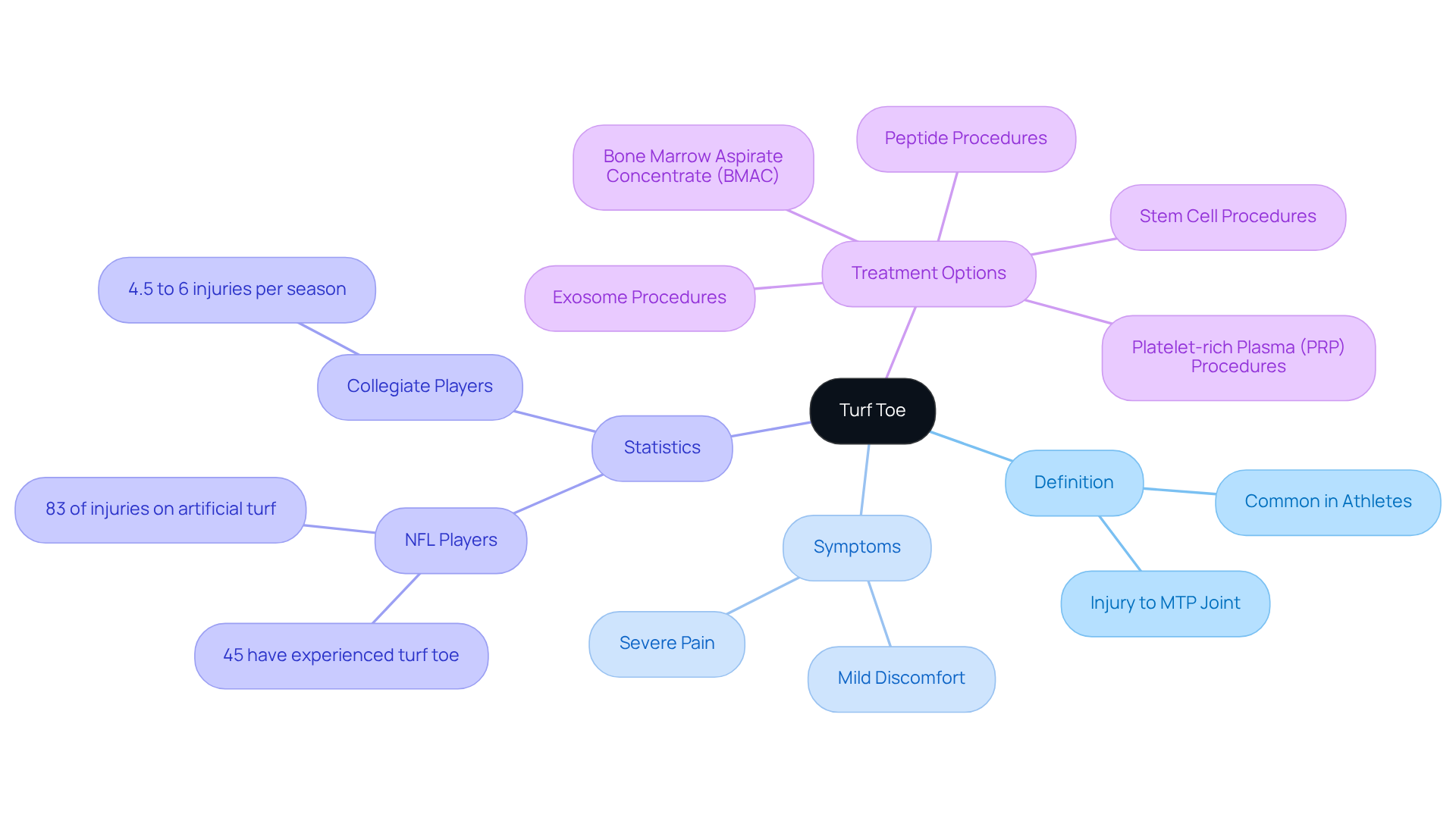 This mindmap starts with the main topic of turf toe at the center. From there, you can explore different aspects like what turf toe is, its symptoms, how common it is among athletes, and the treatments available. Each branch leads to more specific information, helping you see the full picture of this condition. This mindmap starts with the main topic of turf toe at the center. From there, you can explore different aspects like what turf toe is, its symptoms, how common it is among athletes, and the treatments available. Each branch leads to more specific information, helping you see the full picture of this condition.
