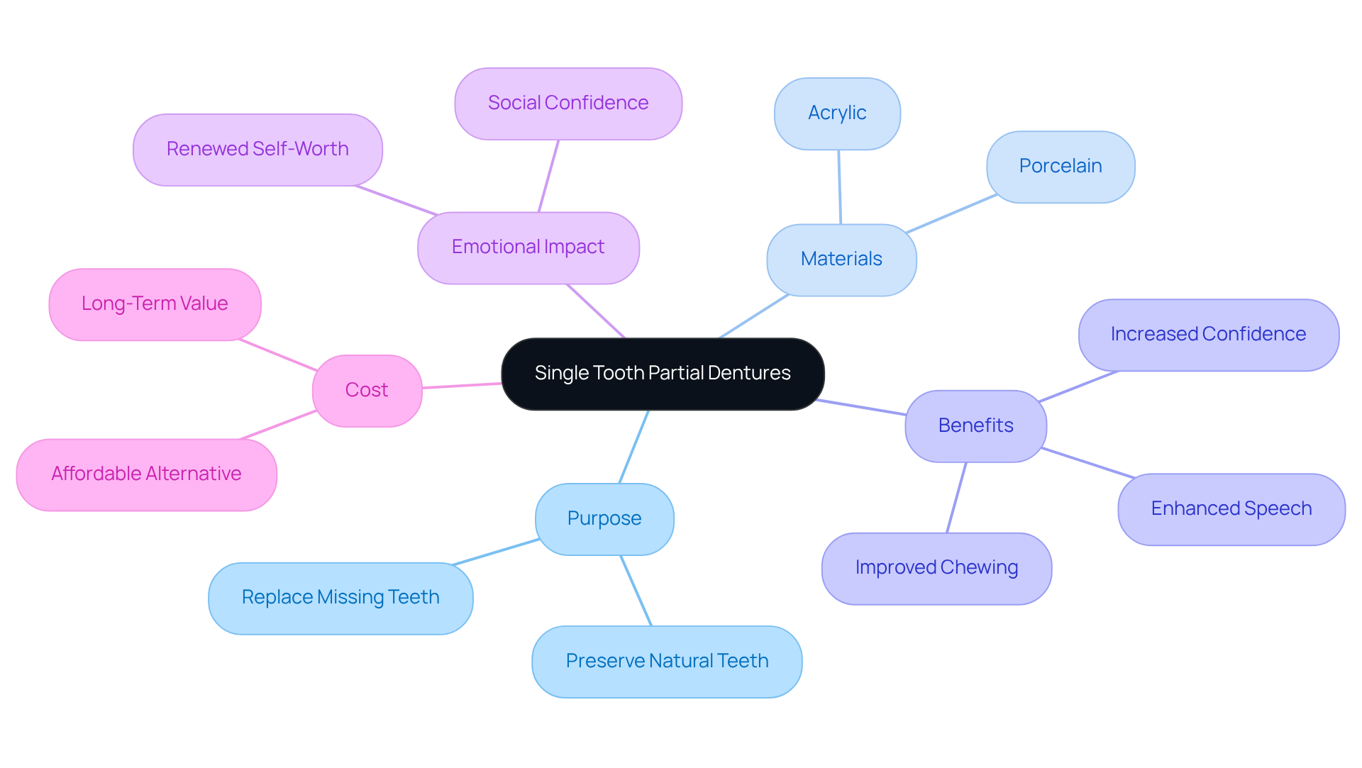 Start with the main topic in the center. Each branch represents a different aspect of single tooth partial dentures, helping you see how they all connect and contribute to the overall understanding of dental prosthetics. Start with the main topic in the center. Each branch represents a different aspect of single tooth partial dentures, helping you see how they all connect and contribute to the overall understanding of dental prosthetics.