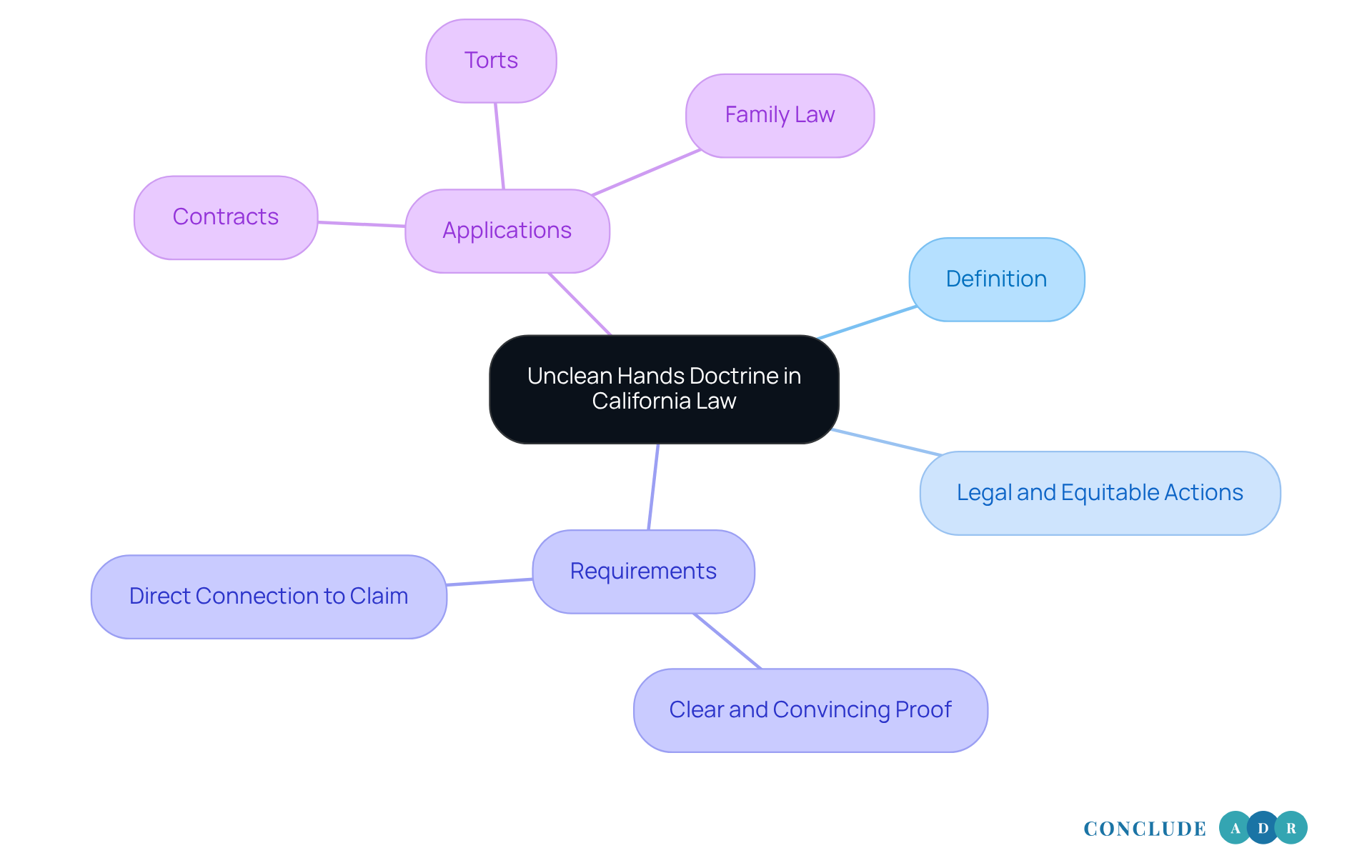 The center represents the main doctrine, and the branches show how it applies to different areas and what is required to invoke it. Each color helps to differentiate between concepts, making the information easy to follow and understand.