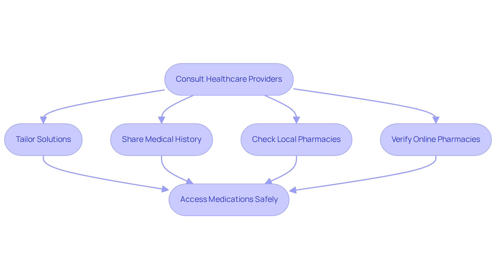 This flowchart guides you through the process of accessing medical weight loss services. Start by consulting healthcare providers, then follow the steps to tailor your treatment and check medication availability. Each box represents an important action to ensure you get the care you need safely.