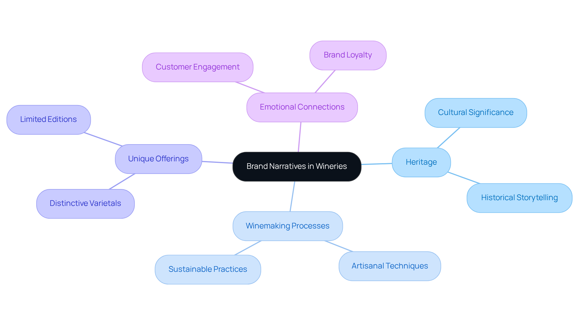 The center represents the main theme of brand narratives, with branches illustrating different aspects like heritage and unique offerings that contribute to engaging consumers emotionally.