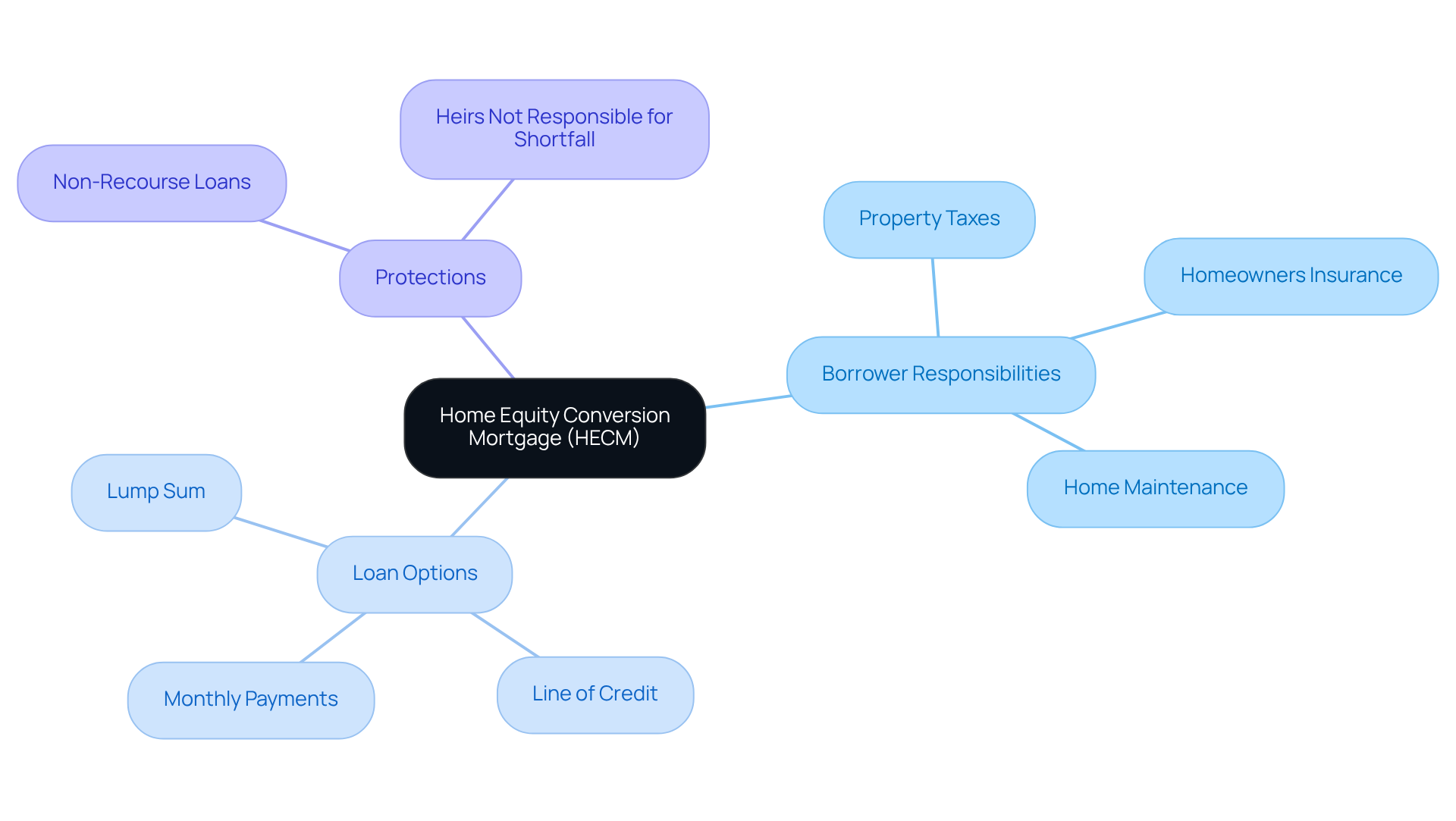 This mindmap illustrates the key aspects of Home Equity Conversion Mortgages (HECMs). The central node represents HECMs, while the branches show the responsibilities borrowers have, the different loan options available, and the protections that come with these loans. Each sub-node provides specific details to help you understand how to navigate your HECM confidently.
